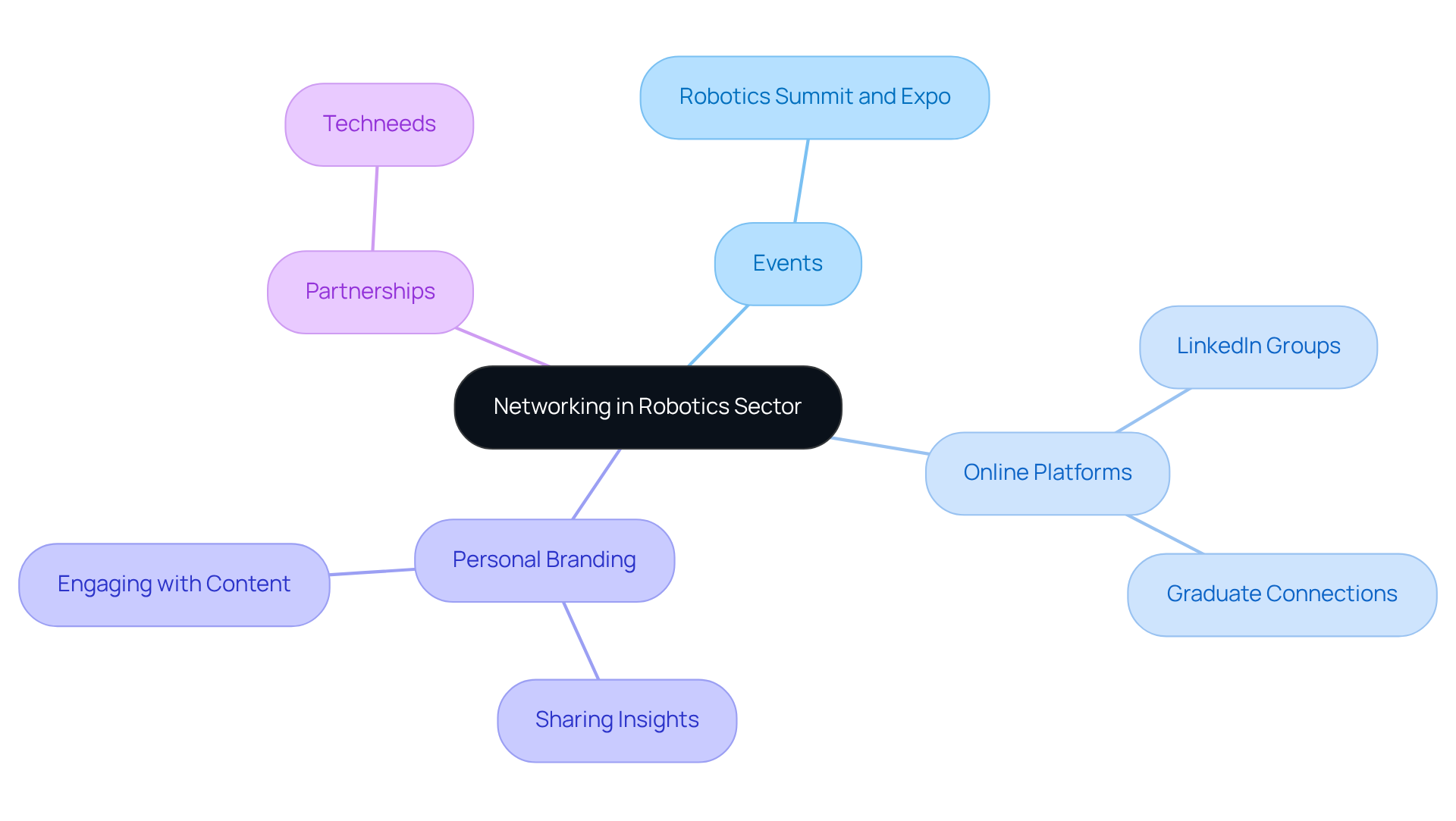 The central node represents the main theme of networking, while the branches show different strategies and actions you can take to connect with others and improve your job prospects in the robotics field. The central node represents the main theme of networking, while the branches show different strategies and actions you can take to connect with others and improve your job prospects in the robotics field.