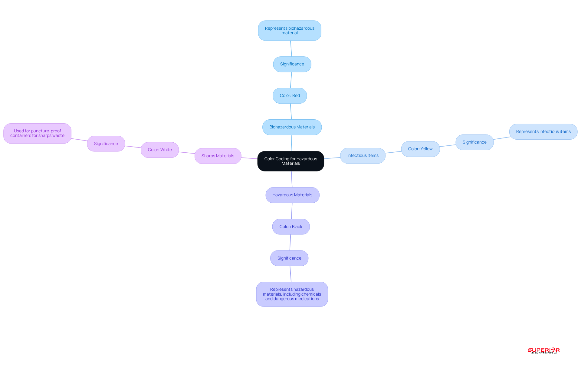 The central node represents the importance of color coding, while the branches show specific categories of hazardous materials and their designated colors. Each color helps staff quickly identify and manage materials safely. The central node represents the importance of color coding, while the branches show specific categories of hazardous materials and their designated colors. Each color helps staff quickly identify and manage materials safely.