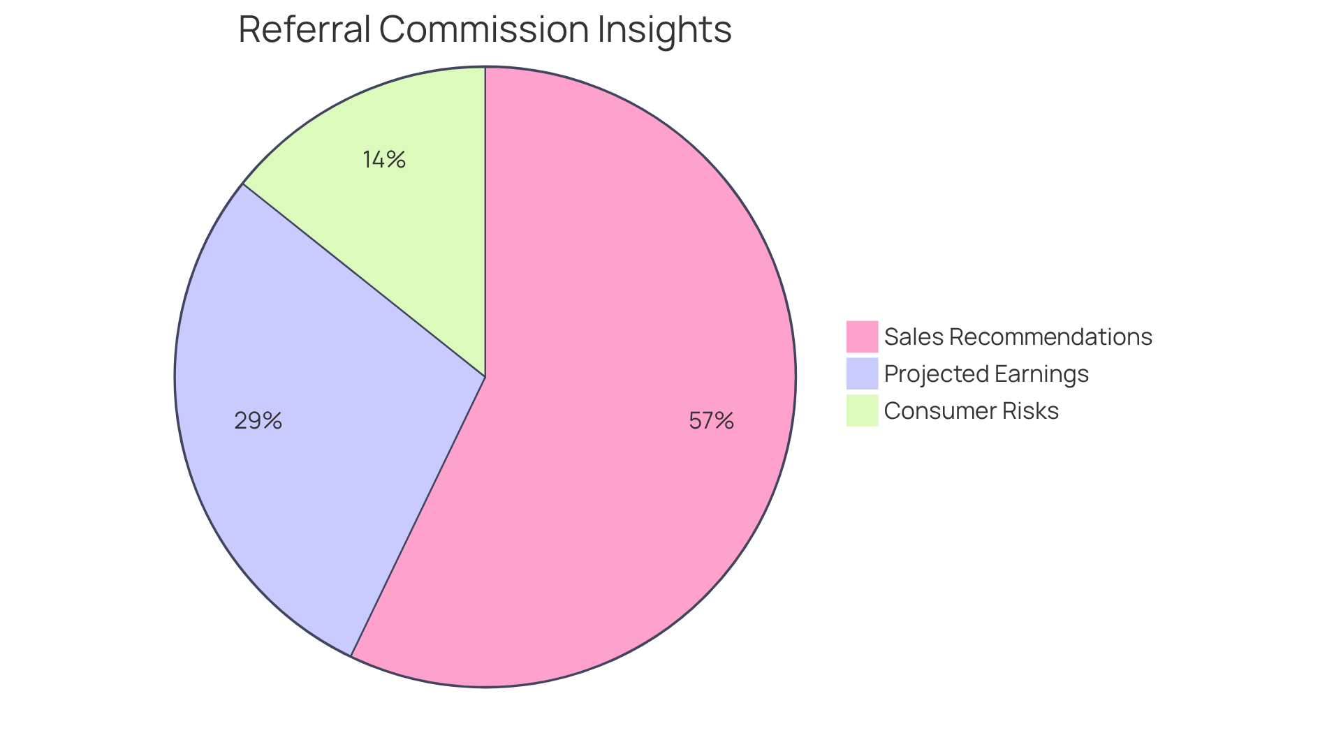 Each segment of the pie shows a different aspect of referral commissions: the blue slice indicates the percentage of home sales that involve recommendations, the green slice shows the projected earnings from fees, and the red slice highlights potential risks to consumers. The bigger the slice, the more significant that aspect is in the overall picture.