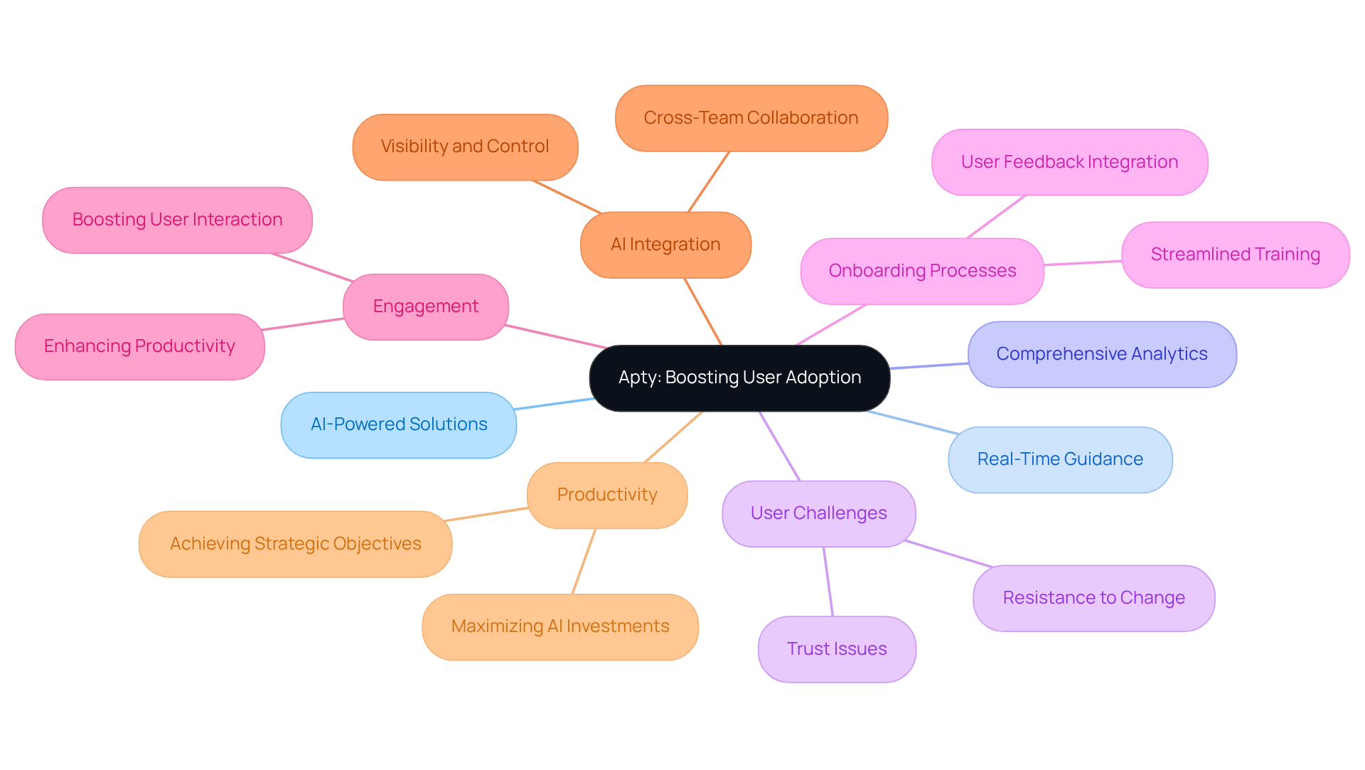 The central node represents Apty, while the branches illustrate its various features and benefits. Each branch connects to specific aspects of how Apty enhances user adoption and productivity.