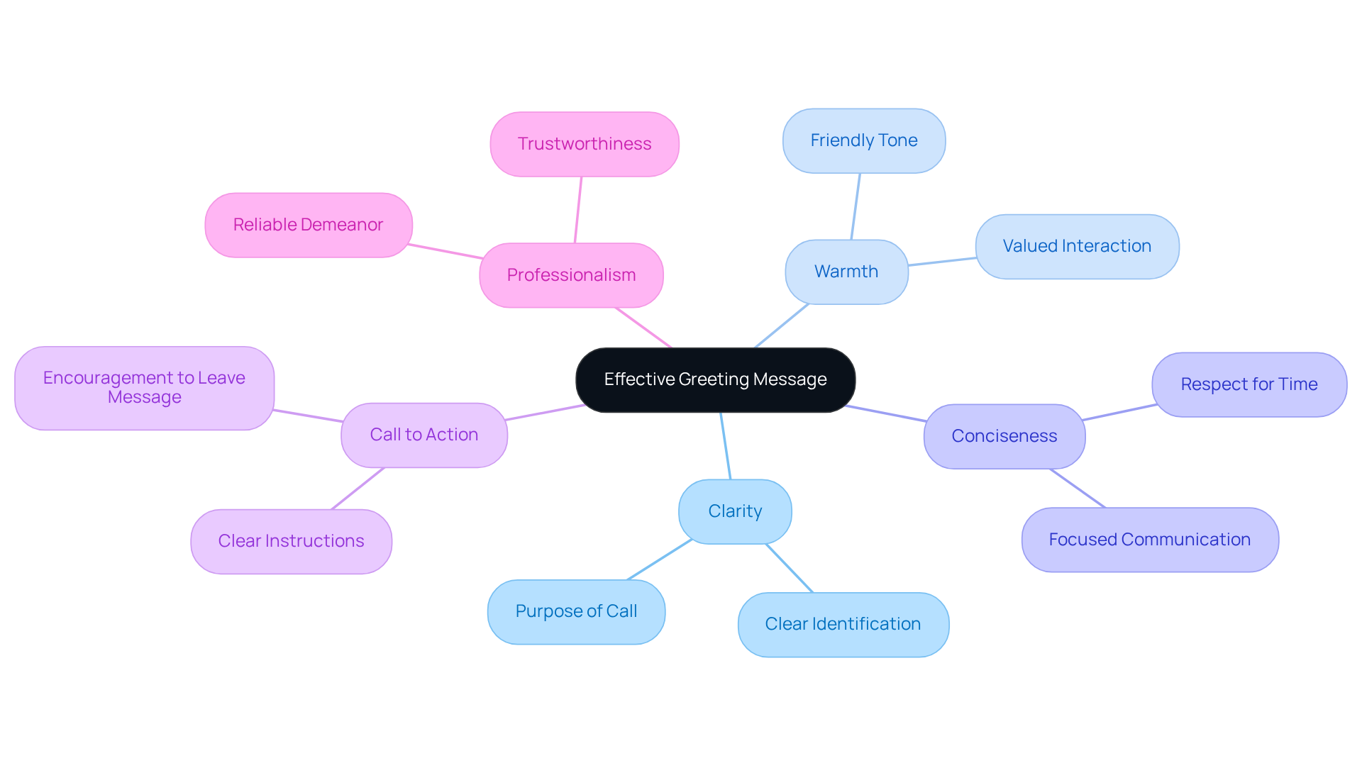 The center represents the main idea of an effective greeting message, while the branches show the key elements that contribute to it. Each element is important for creating a positive experience for callers.