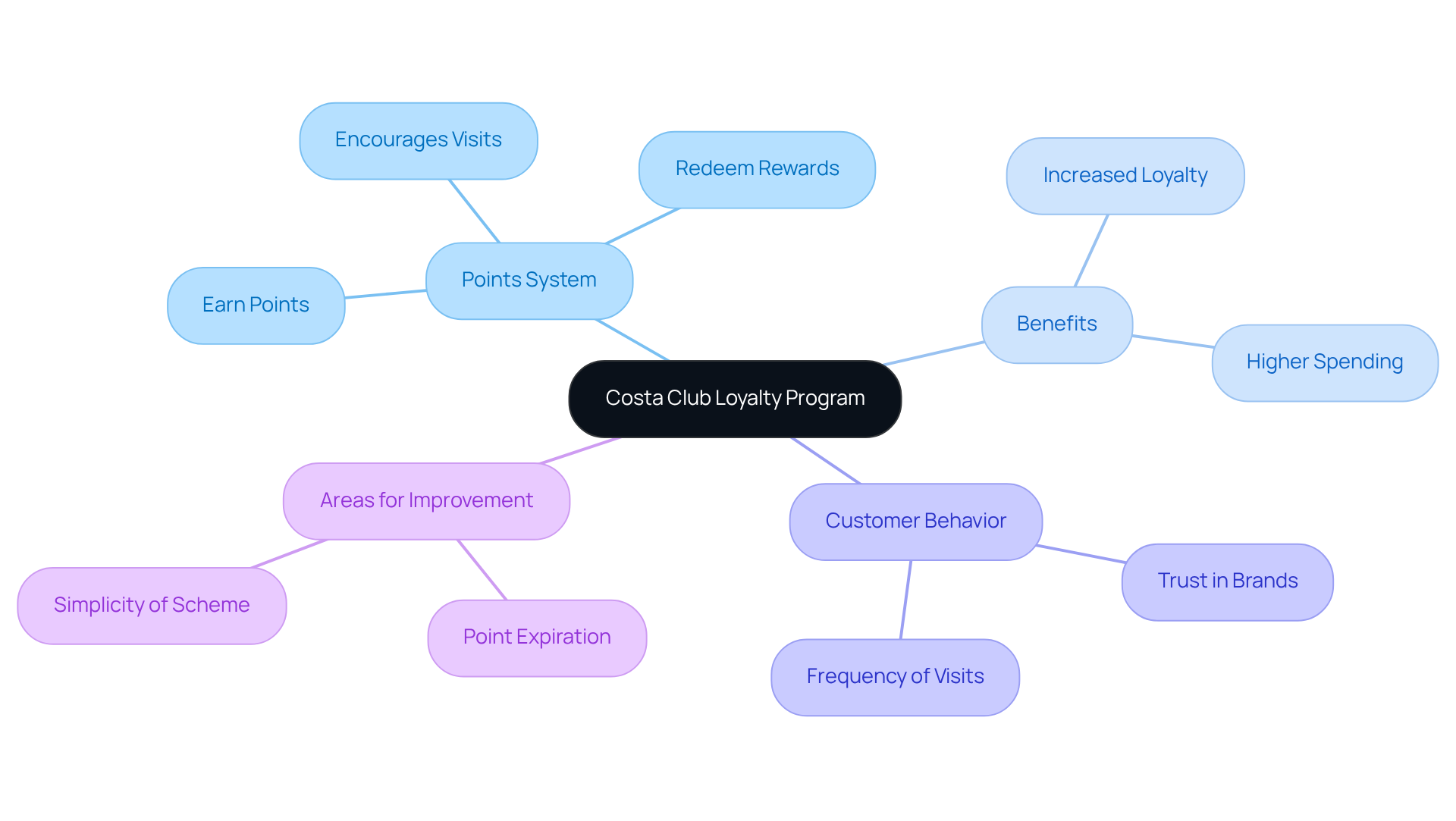 This mindmap illustrates the key components of the Costa Club's loyalty program. Start at the center with the main idea, then explore the branches to see how the points system works, its benefits, customer behaviors influenced by it, and areas that need improvement.