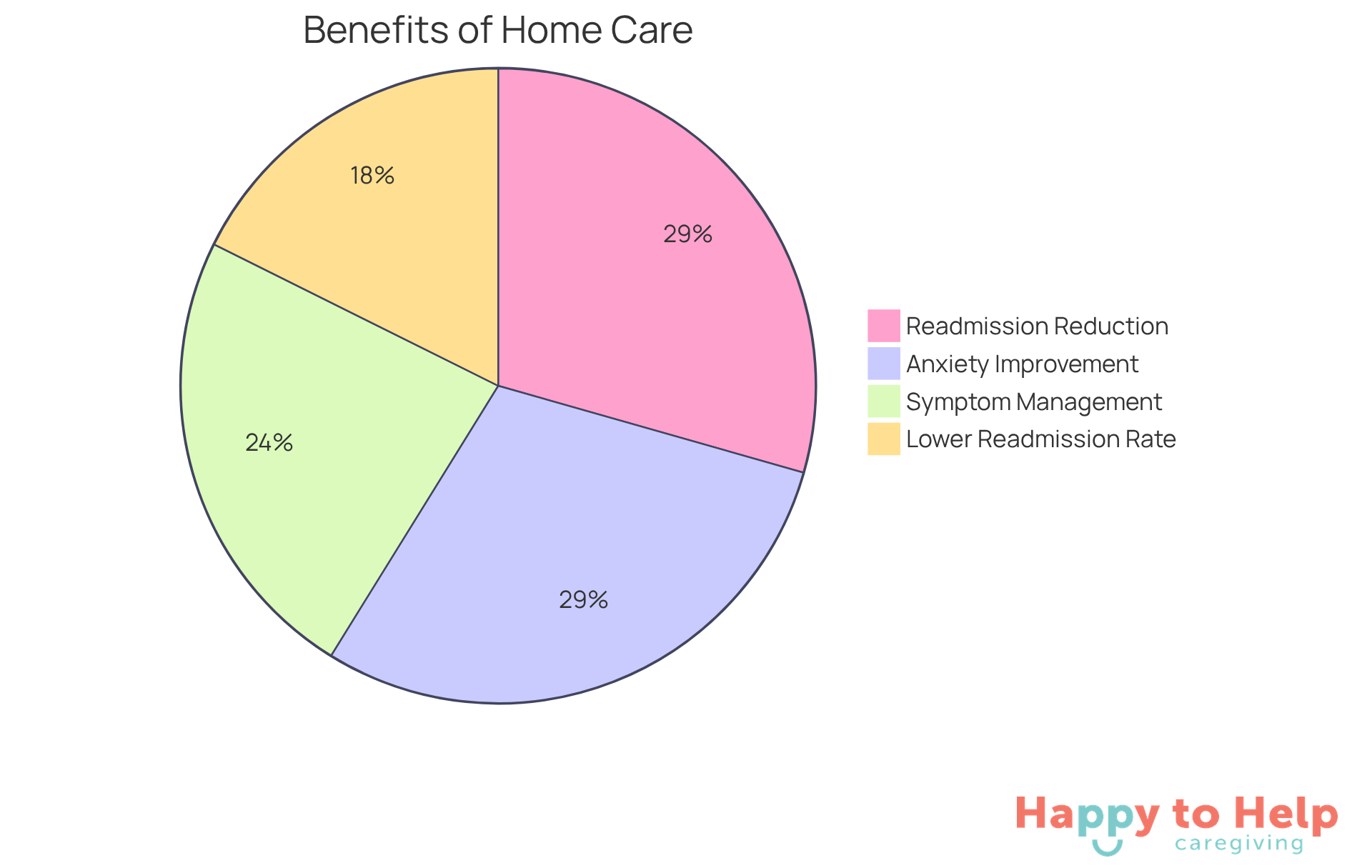 Each slice of the pie shows how much personalized care helps patients in different ways - the bigger the slice, the more significant the benefit.