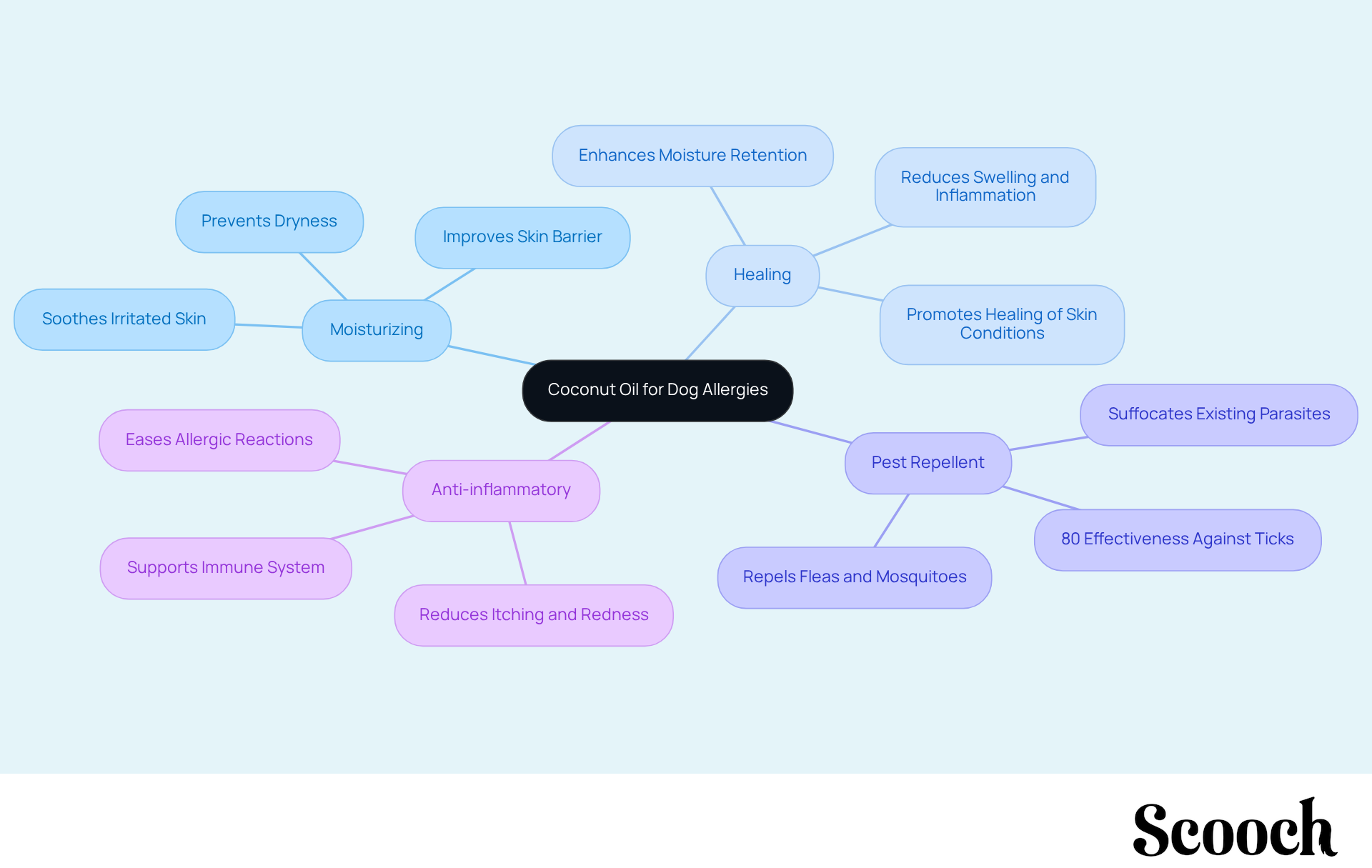 The central node represents the main topic, while the branches show the various benefits of coconut oil. Each sub-branch provides more detail, helping you understand how this natural remedy can improve your dog's skin health. The central node represents the main topic, while the branches show the various benefits of coconut oil. Each sub-branch provides more detail, helping you understand how this natural remedy can improve your dog's skin health.