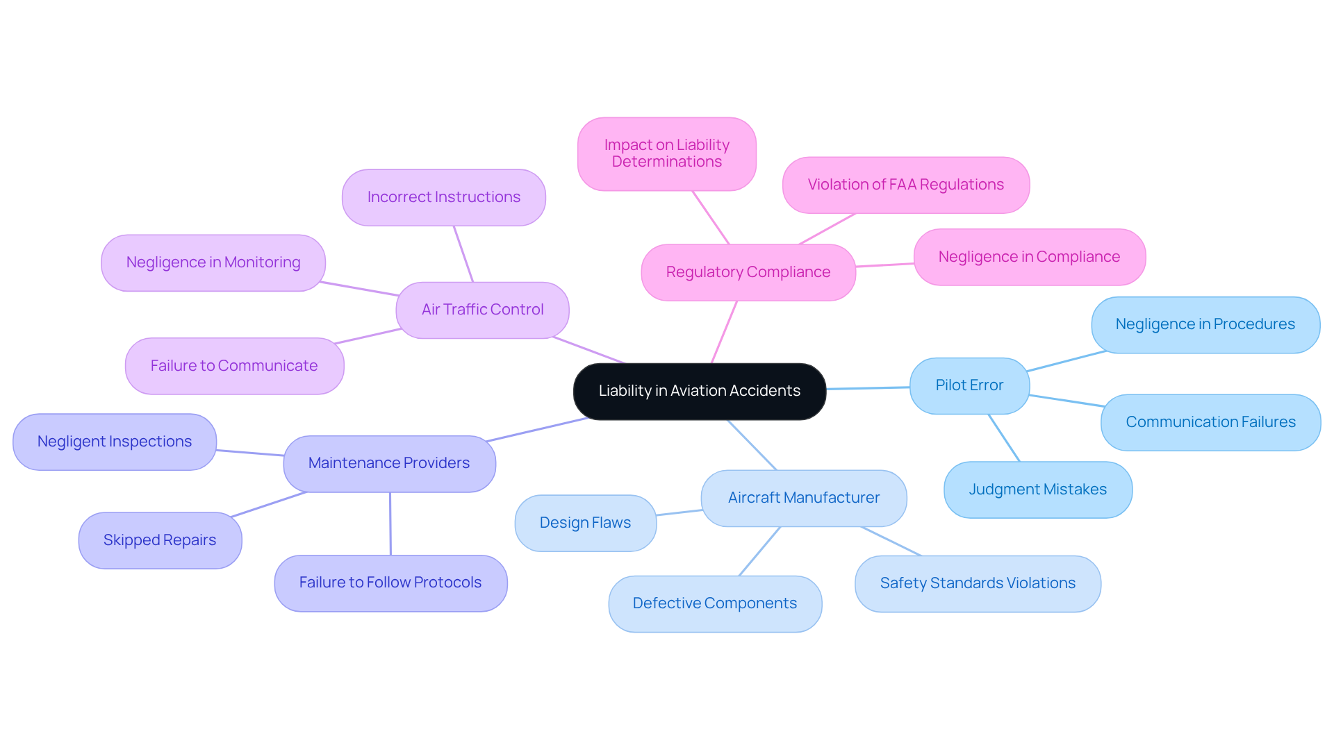 The central node represents the overall theme of liability, while each branch highlights a specific party involved in aviation incidents. The sub-branches provide details on how each party can be held responsible, helping to clarify the complex nature of these situations.