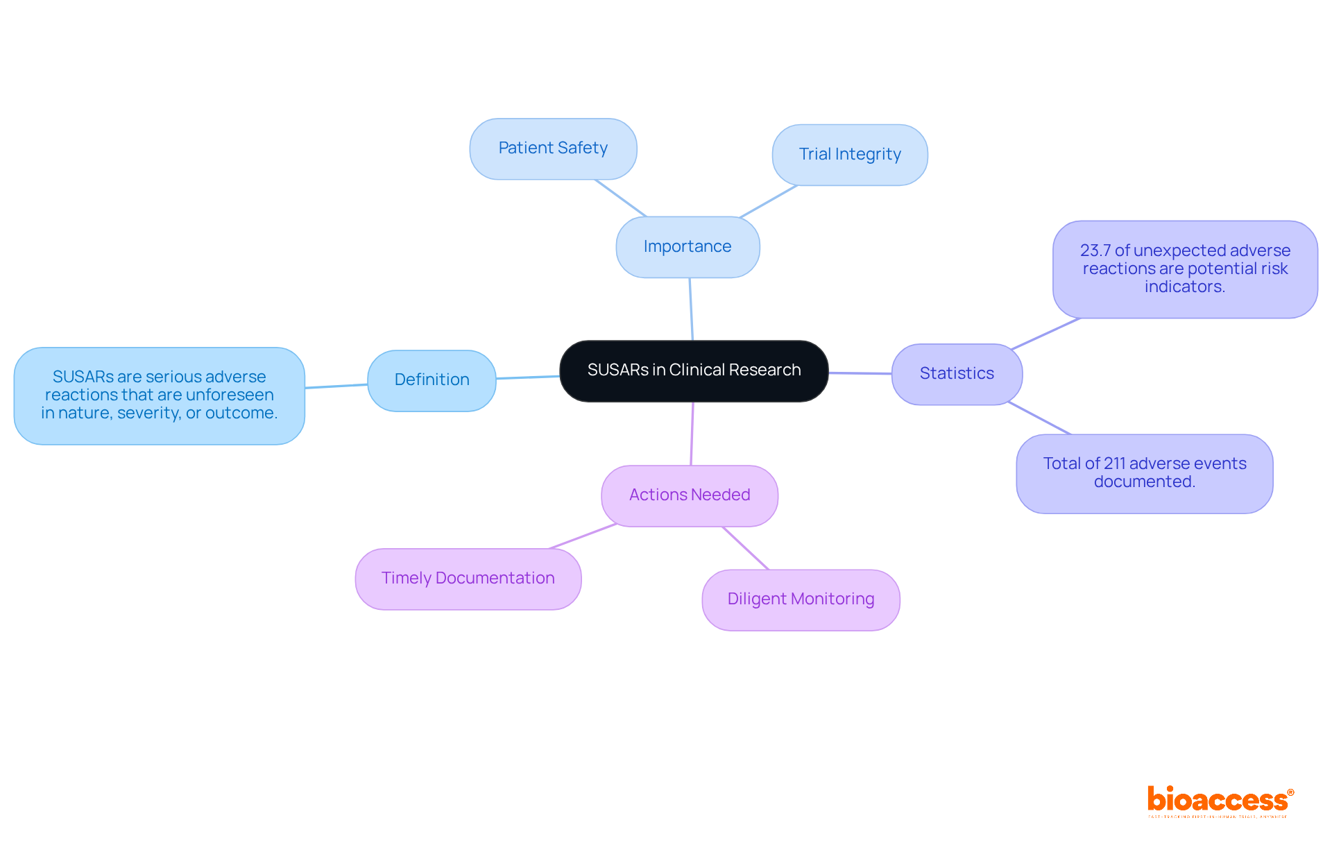 The central node represents SUSARs, with branches showing their definition, importance, relevant statistics, and necessary actions. Each branch helps you understand different aspects of SUSARs and their significance in clinical trials.