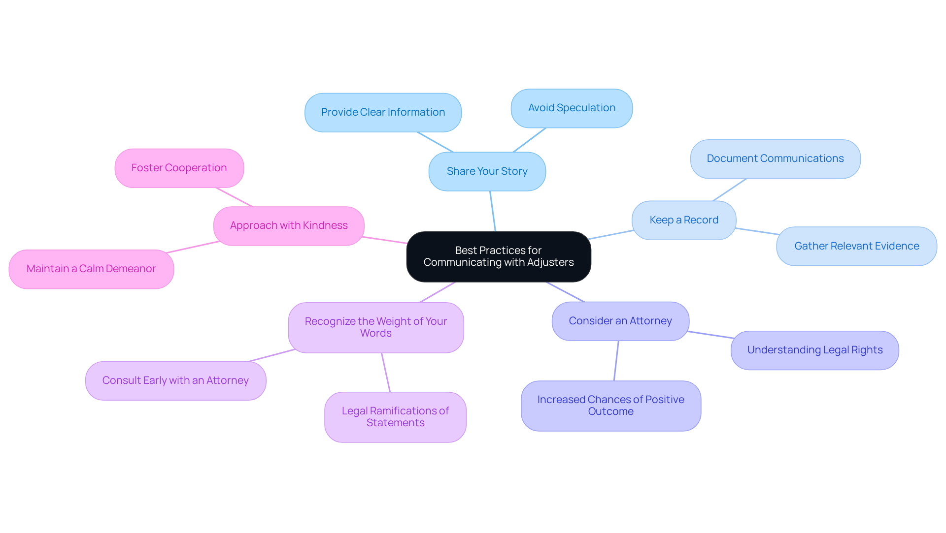 This mindmap helps you visualize the best practices for talking to airline adjusters. Start at the center with the main topic, then follow the branches to see each practice and its key points. Each branch represents a different strategy to help you communicate effectively and protect your rights. This mindmap helps you visualize the best practices for talking to airline adjusters. Start at the center with the main topic, then follow the branches to see each practice and its key points. Each branch represents a different strategy to help you communicate effectively and protect your rights.