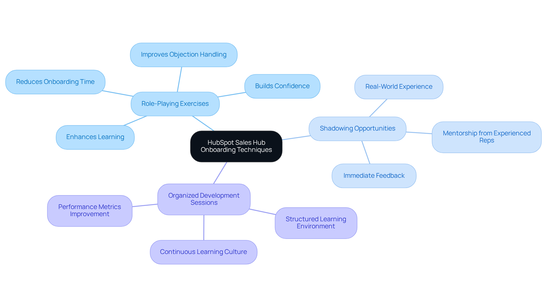 The central node represents the overall onboarding strategy, while the branches show specific techniques and their advantages. Follow the branches to understand how each method contributes to the development of new sales representatives.