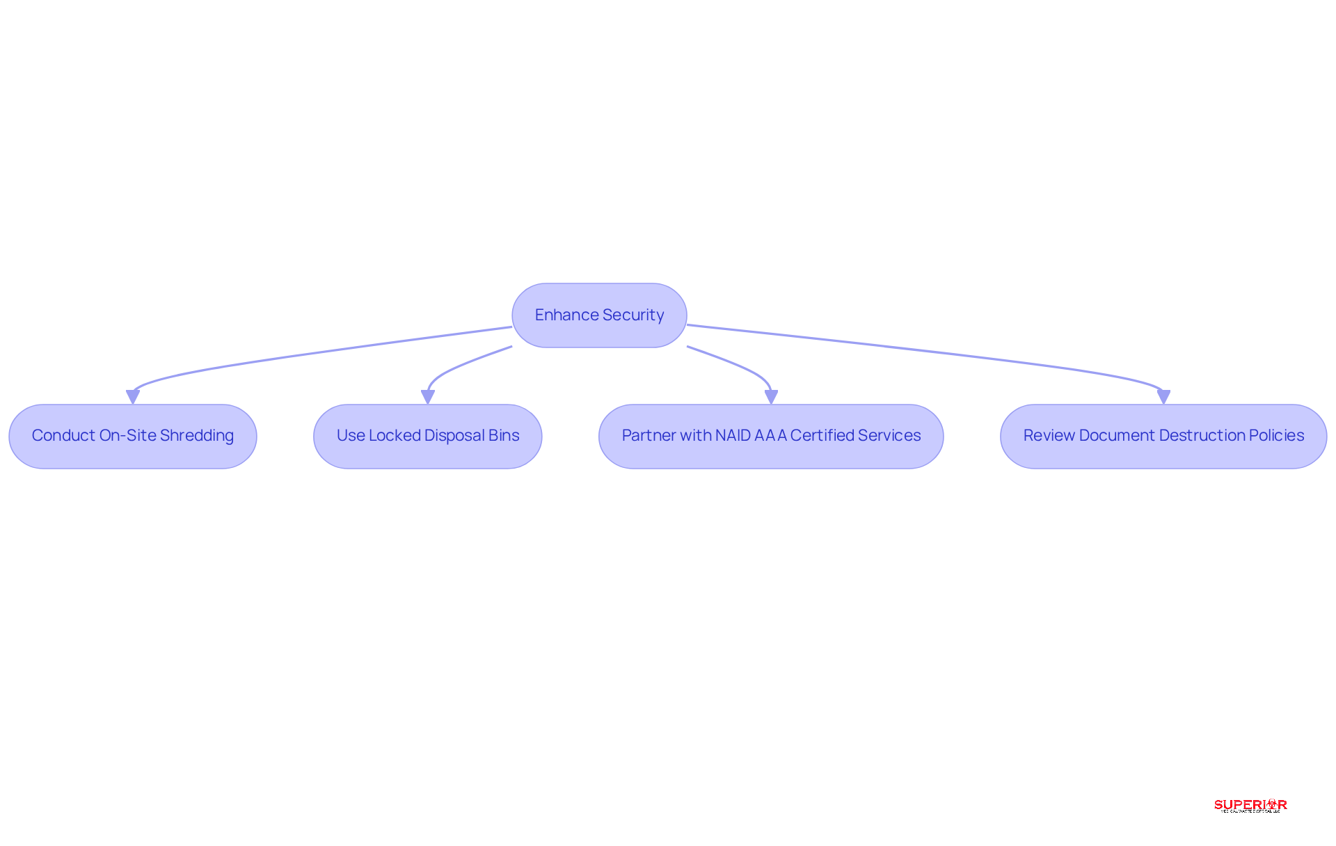 Follow the arrows to see how each step contributes to enhancing security. Each box represents an action that helps protect sensitive information.