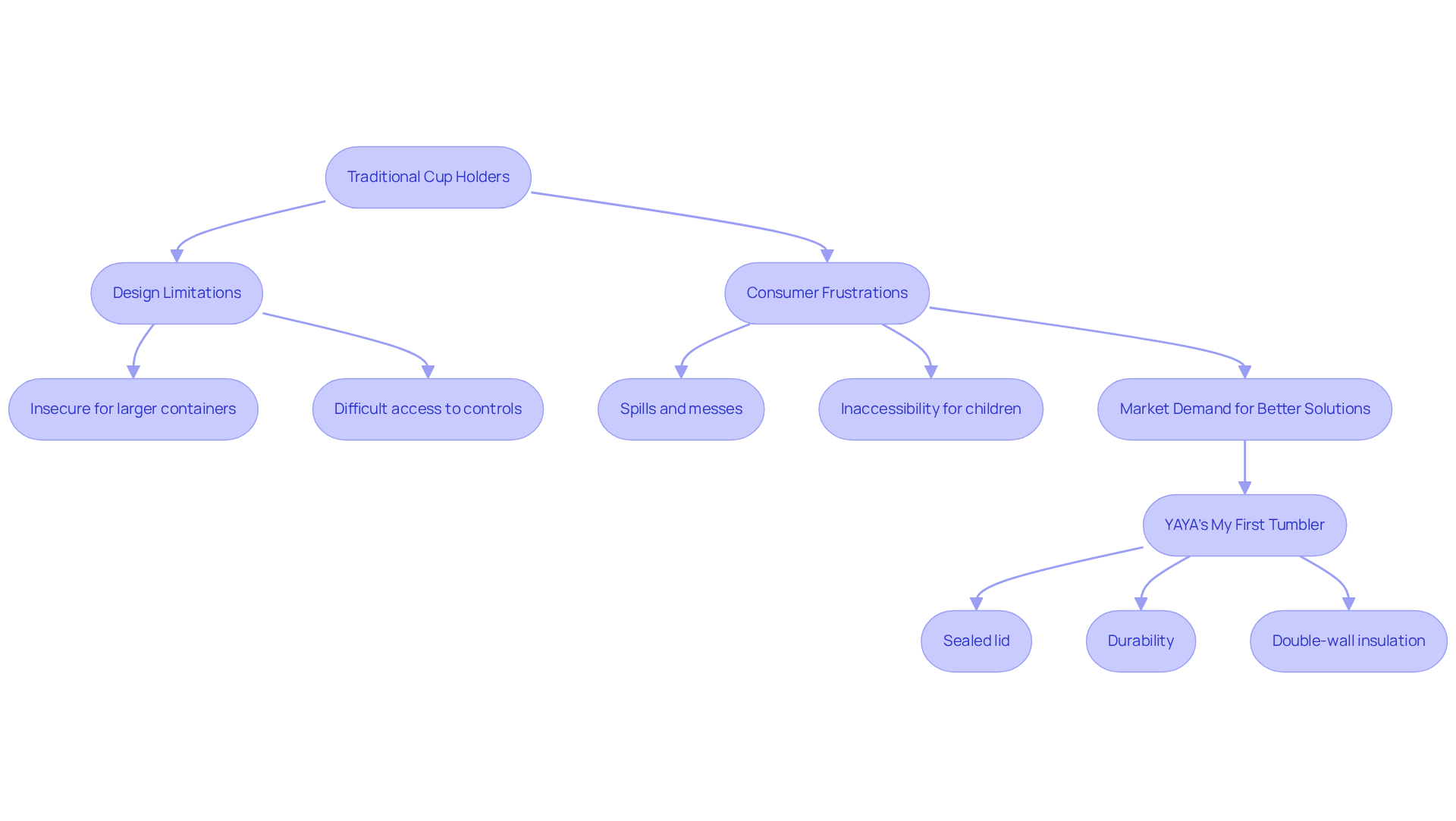 This flowchart shows the journey from traditional cup holders and their limitations to the frustrations faced by families, leading to the demand for better solutions like YAYA's My First Tumbler. Each box represents a key point in this process, helping you see how these elements connect. This flowchart shows the journey from traditional cup holders and their limitations to the frustrations faced by families, leading to the demand for better solutions like YAYA's My First Tumbler. Each box represents a key point in this process, helping you see how these elements connect.