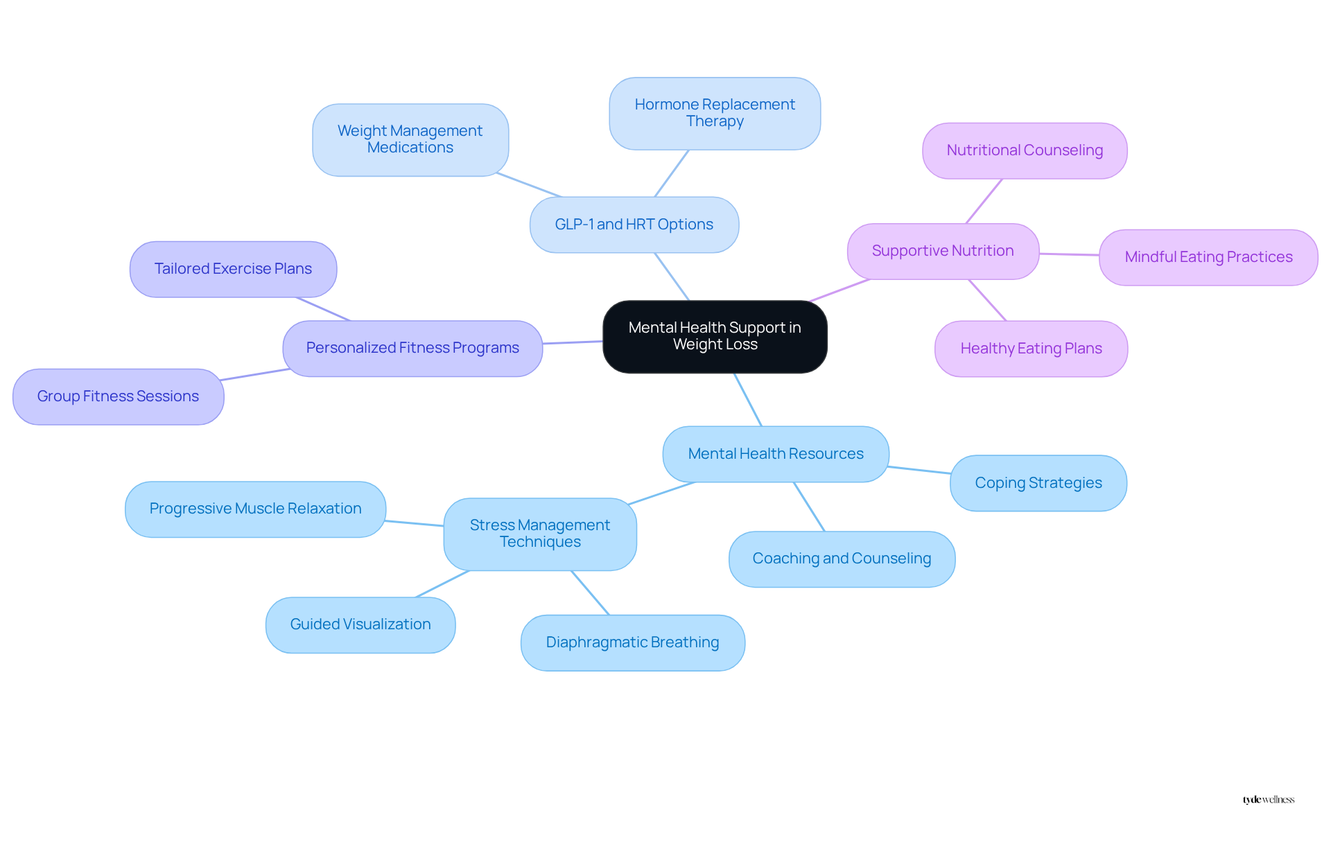 The center represents the core concept of mental health support, and the branches show how various elements work together to help individuals achieve their weight loss goals. Each branch highlights key areas of focus and their role in improving overall quality of life.