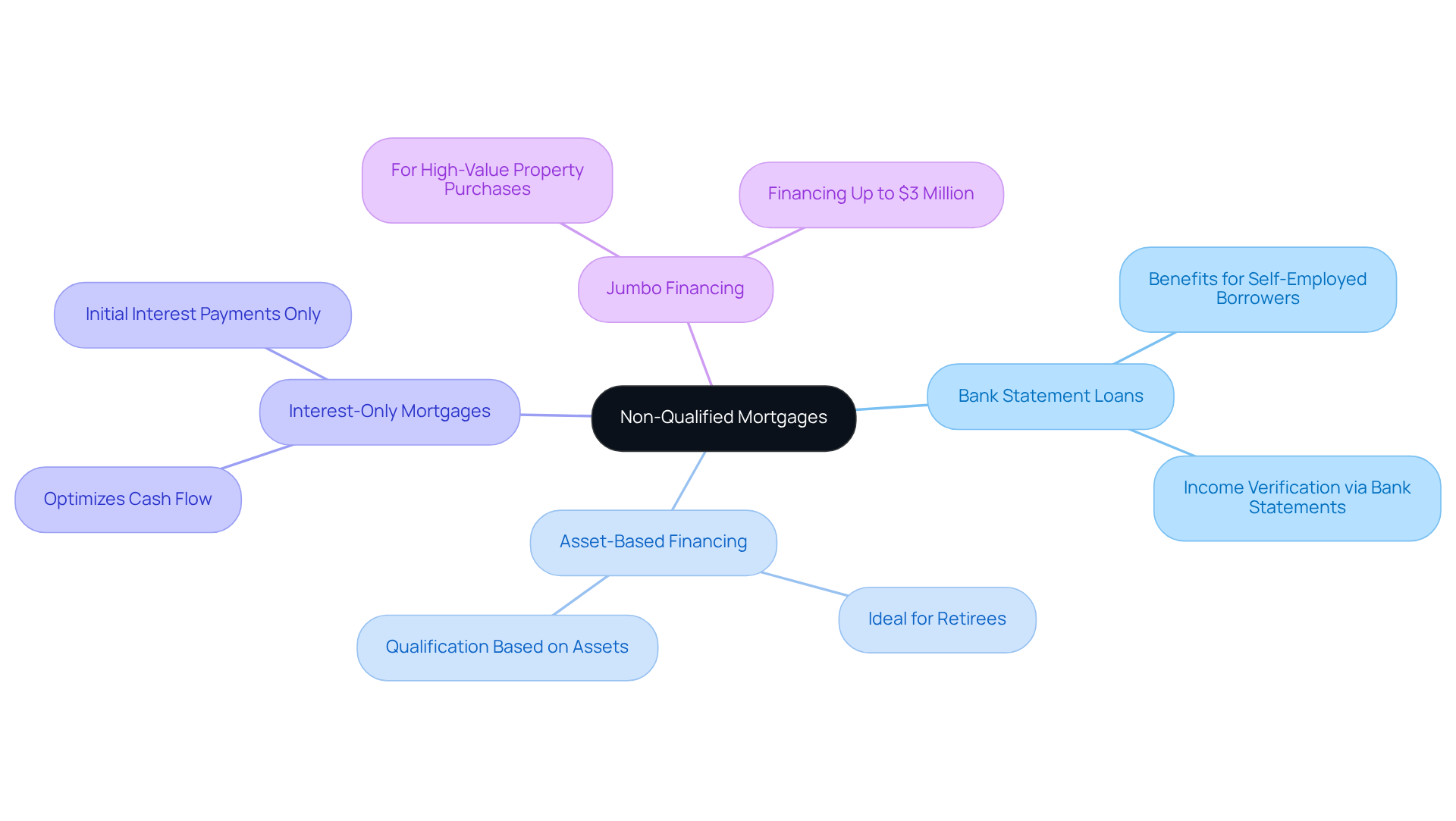 This mindmap starts with the central idea of non-qualified mortgages and branches out into different types. Each type has its own unique features and benefits, helping you understand which option might be best for different financial situations.