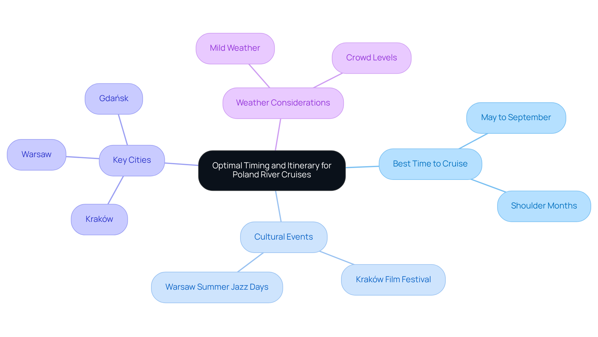 The central node represents the main theme of your cruise planning. Each branch shows important factors to consider, like the best times to travel, cultural events to enjoy, key cities to visit, and how weather can impact your experience. The central node represents the main theme of your cruise planning. Each branch shows important factors to consider, like the best times to travel, cultural events to enjoy, key cities to visit, and how weather can impact your experience.