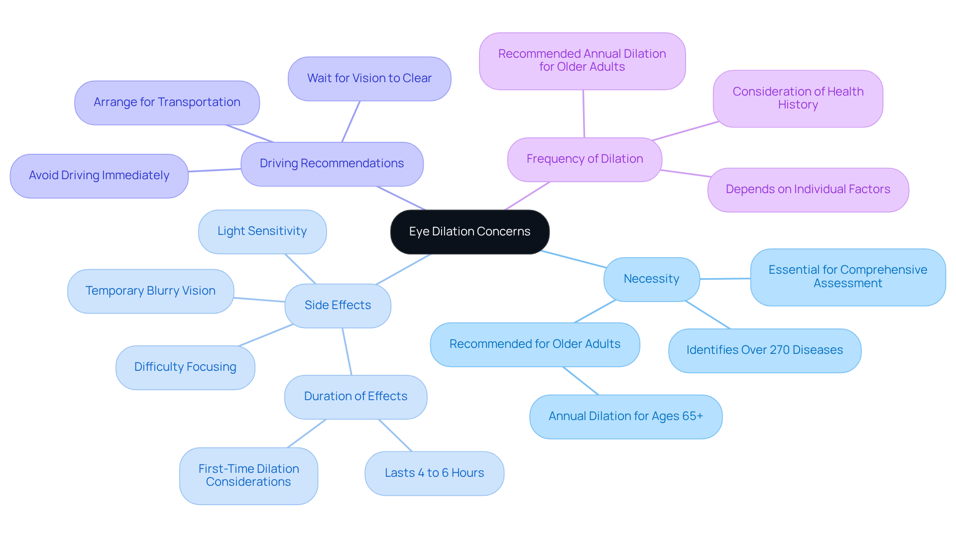 The center represents the main topic of eye dilation, and each branch leads to specific concerns or questions. Follow the branches to explore each area and understand the importance and implications of eye dilation.