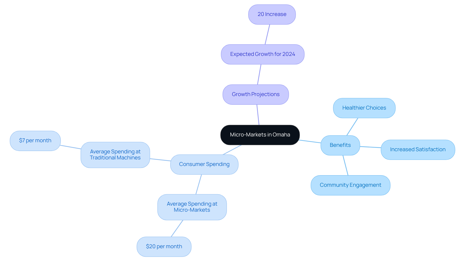 10 Key Insights into Omaha Vending for Property Managers