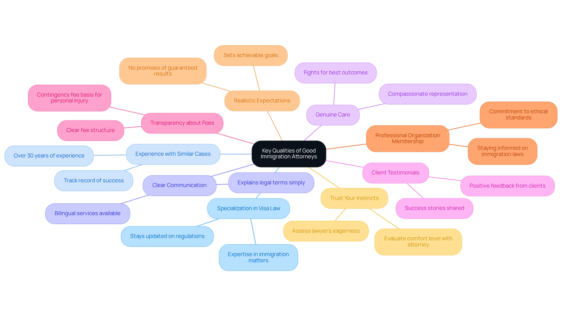 This mindmap starts with the central idea of what makes a good immigration attorney. Each branch represents a specific quality to look for, helping you understand what to prioritize when choosing legal representation. The sub-branches provide extra details or examples, making it easier to remember and apply these qualities.