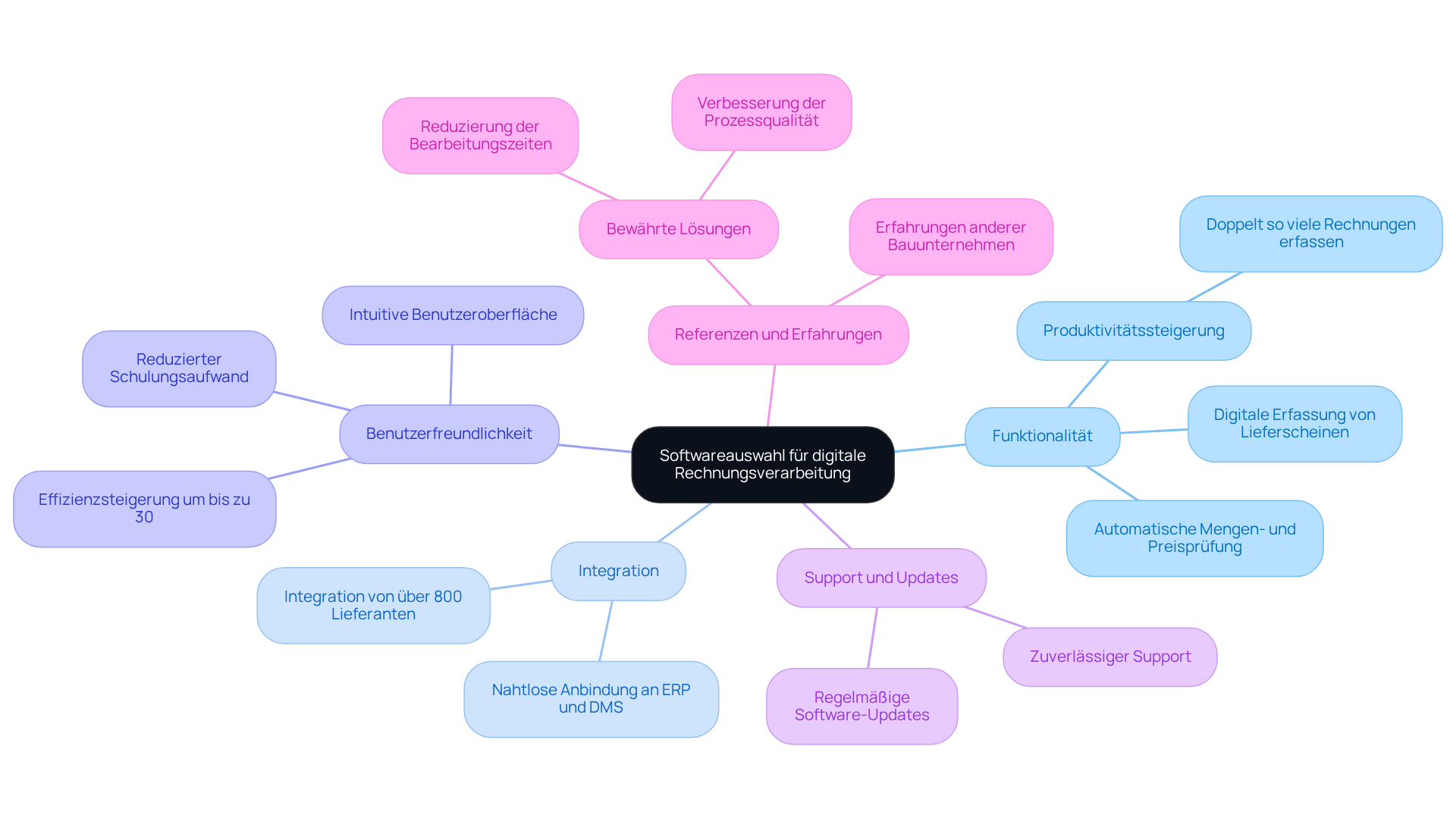 Jeder Ast repräsentiert ein wichtiges Kriterium für die Softwareauswahl. Die Unteräste zeigen spezifische Aspekte oder Vorteile, die bei der Entscheidung berücksichtigt werden sollten.