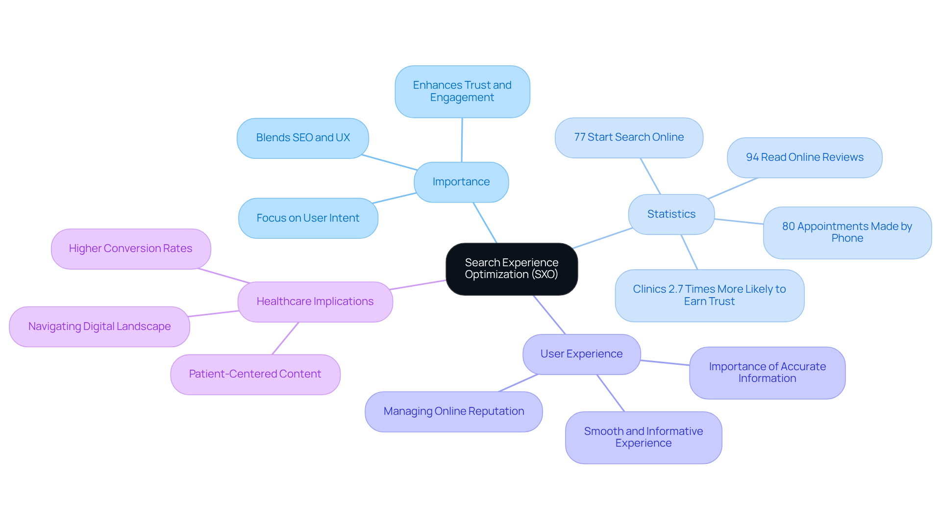 The central node represents SXO, while the branches show its importance and related statistics. Each statistic highlights a key point about how SXO impacts healthcare, making it easier to understand the overall concept. The central node represents SXO, while the branches show its importance and related statistics. Each statistic highlights a key point about how SXO impacts healthcare, making it easier to understand the overall concept.