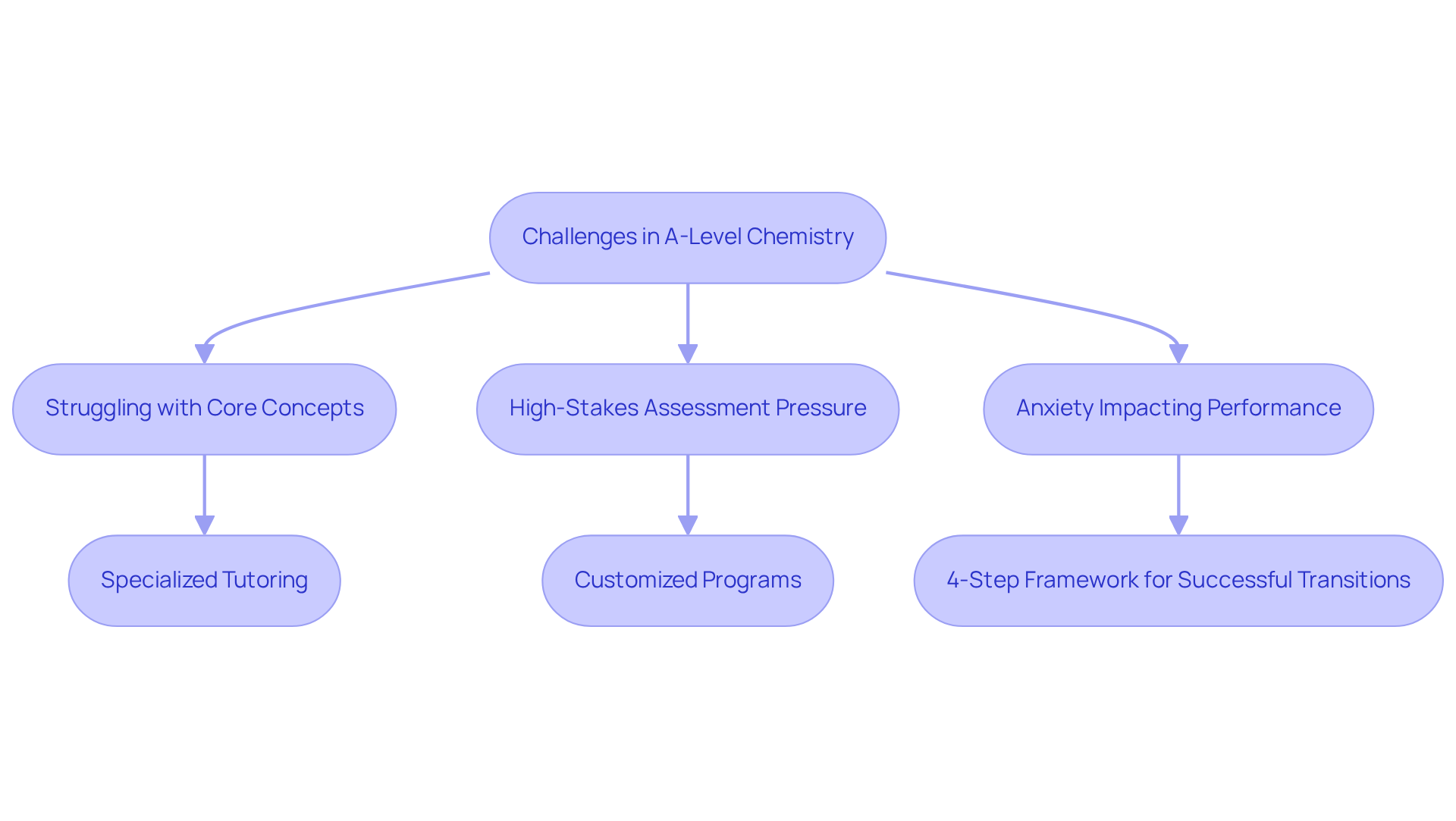 This flowchart illustrates the challenges students face in A-Level Chemistry and the specialized support available to help them. Each challenge leads to a specific support strategy, showing how targeted help can address these issues effectively.