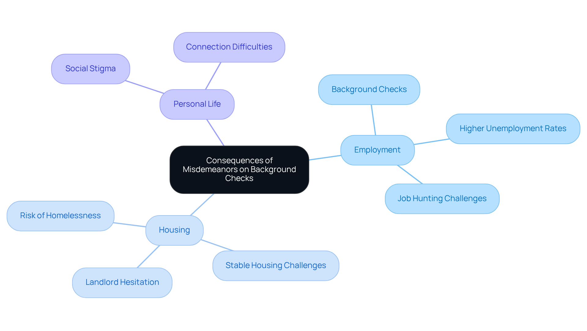 This mindmap illustrates how minor offenses can impact various aspects of life. The central idea is surrounded by branches that show the effects on employment, housing, and personal relationships. Each branch breaks down into specific challenges, helping you understand the broader implications of having a misdemeanor.