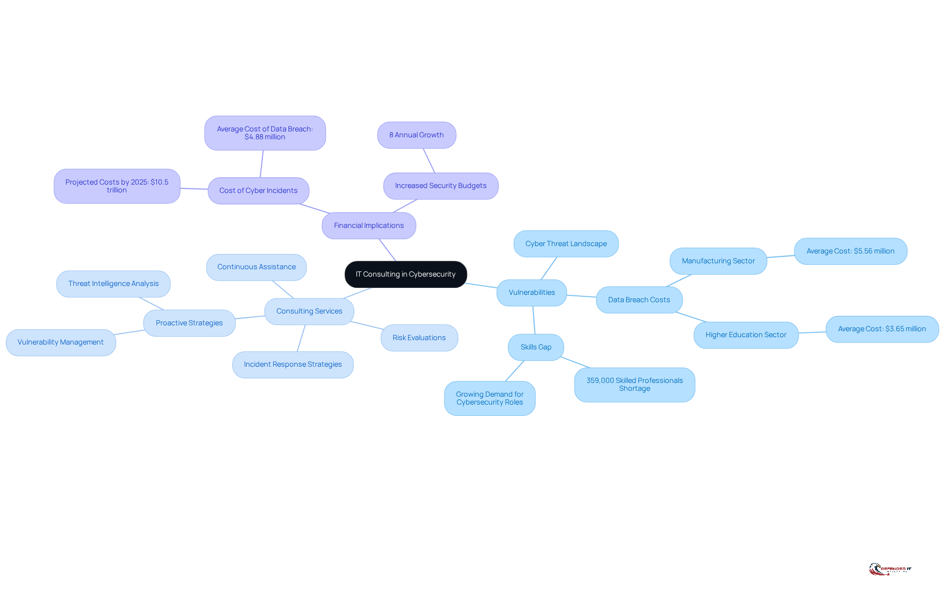 This mindmap illustrates how IT consulting supports cybersecurity efforts. Start at the center with the main theme, then explore the branches to see the various services offered and their importance in protecting organizations from cyber threats. This mindmap illustrates how IT consulting supports cybersecurity efforts. Start at the center with the main theme, then explore the branches to see the various services offered and their importance in protecting organizations from cyber threats.