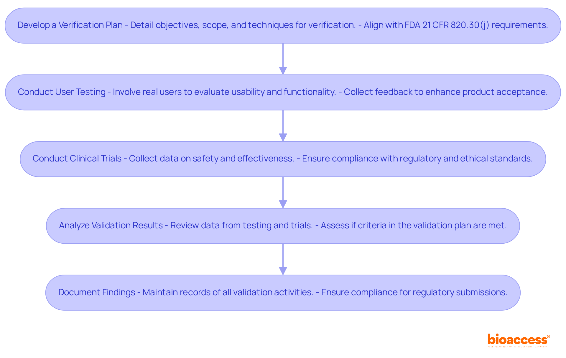 Each box represents a crucial step in the validation process. Follow the arrows to see how each step leads to the next, ensuring a thorough approach to medical device verification and validation.