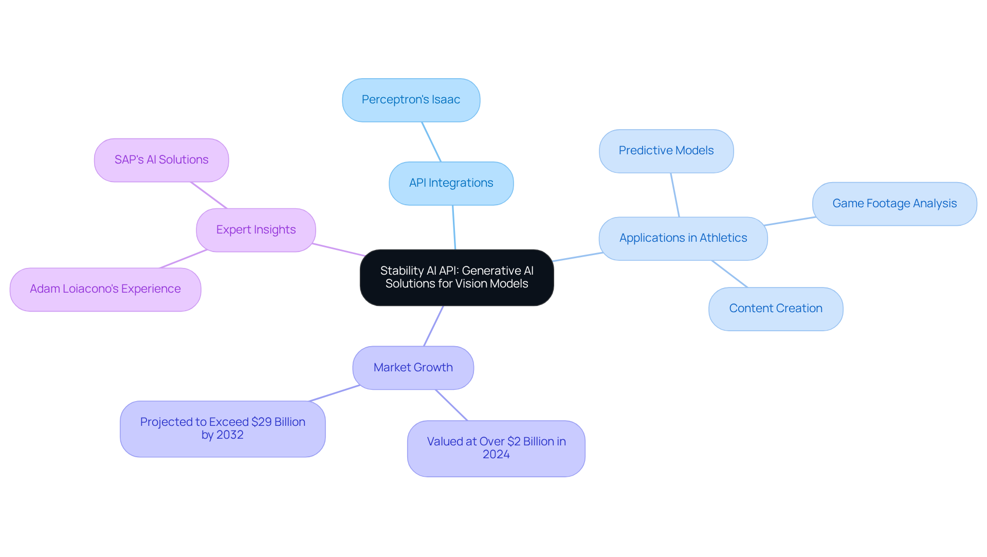 The central node represents the main topic, while the branches show different aspects of the API's applications and market relevance. Each color-coded branch helps you navigate through the various components easily.