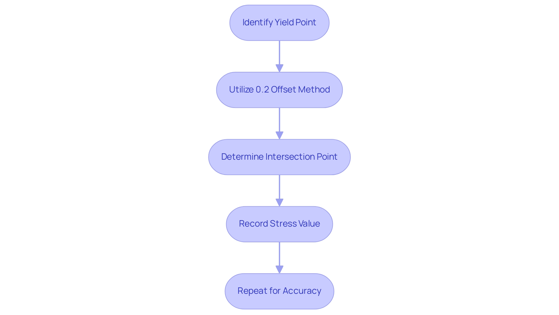 Boxes represent each step in the yield strength calculation process, with colors denoting the type of action (identification, method, outcome).