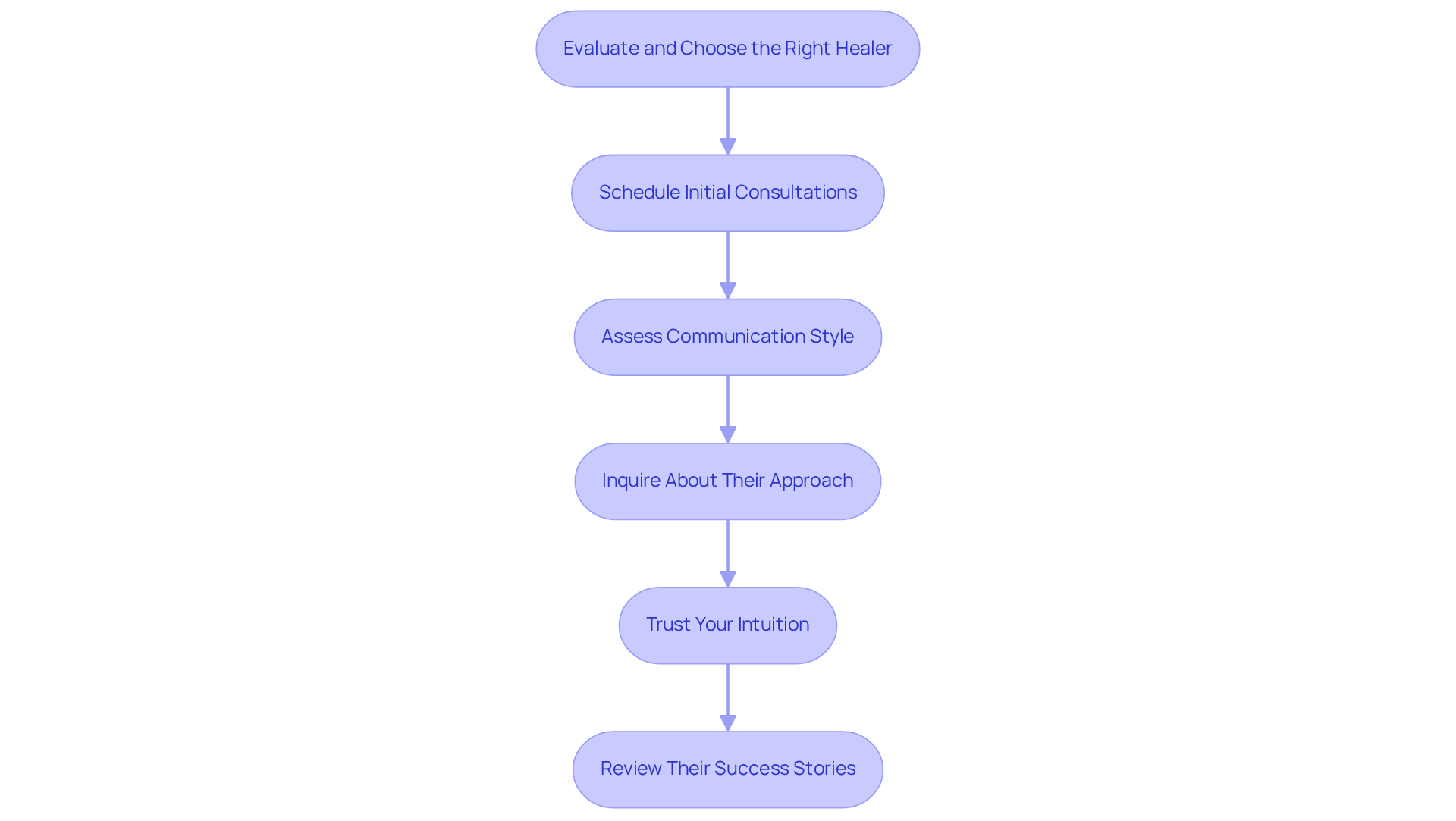 Each box represents a step in your journey to find the right healer. Follow the arrows to see how each guideline builds on the previous one, helping you make a thoughtful choice.