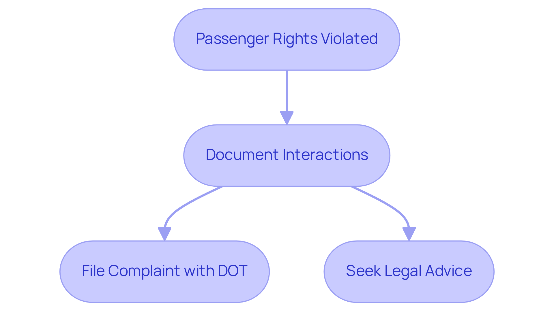 This flowchart guides you through what to do if your rights as a traveler are violated. Start at the top and follow the arrows to see each step you can take to advocate for yourself and ensure your rights are respected. This flowchart guides you through what to do if your rights as a traveler are violated. Start at the top and follow the arrows to see each step you can take to advocate for yourself and ensure your rights are respected.