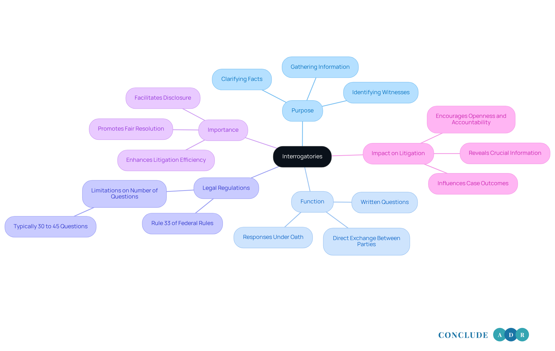 The central node represents interrogatories, and the branches show different aspects of their role in legal cases. Each branch breaks down into finer details or examples, helping you understand the significance of written questions in legal proceedings.