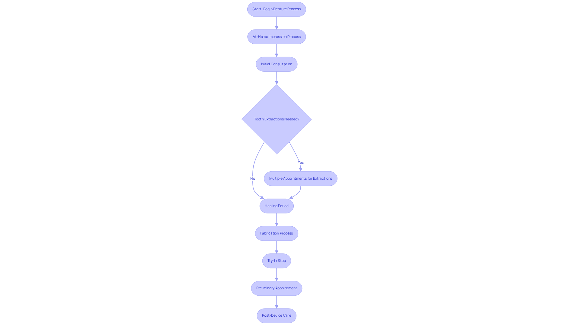 This flowchart guides you through the denture acquisition process. Each box represents a step, and the arrows show you the direction to follow. If tooth extractions are needed, you'll take a slightly different path. Follow along to understand what happens at each stage!