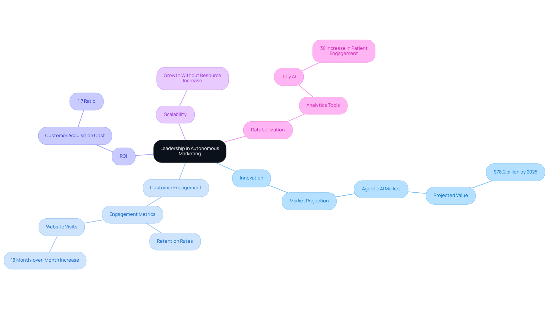 The central node represents the main topic, while each branch highlights a key criterion for evaluating leadership. The sub-points provide additional insights or statistics related to each criterion, helping you understand their importance in the context of autonomous marketing. The central node represents the main topic, while each branch highlights a key criterion for evaluating leadership. The sub-points provide additional insights or statistics related to each criterion, helping you understand their importance in the context of autonomous marketing.