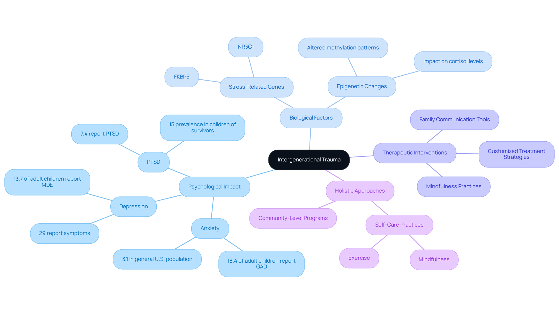 The central node represents the overarching theme of intergenerational trauma. Branches illustrate the main aspects, while further sub-branches provide specific details, showing how each theme connects back to the experiences of survivors and their descendants.