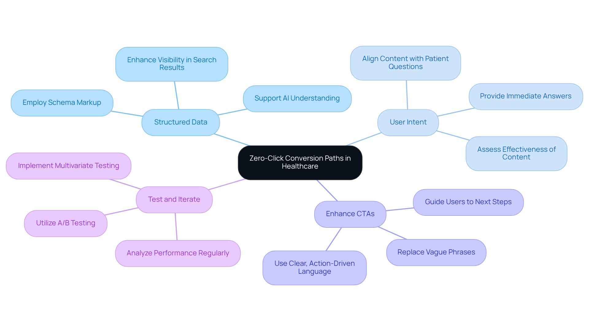 The central node represents the main topic, while the branches show different strategies to improve conversion paths. Each sub-branch contains important details or questions to consider, helping you understand how to implement these practices effectively.