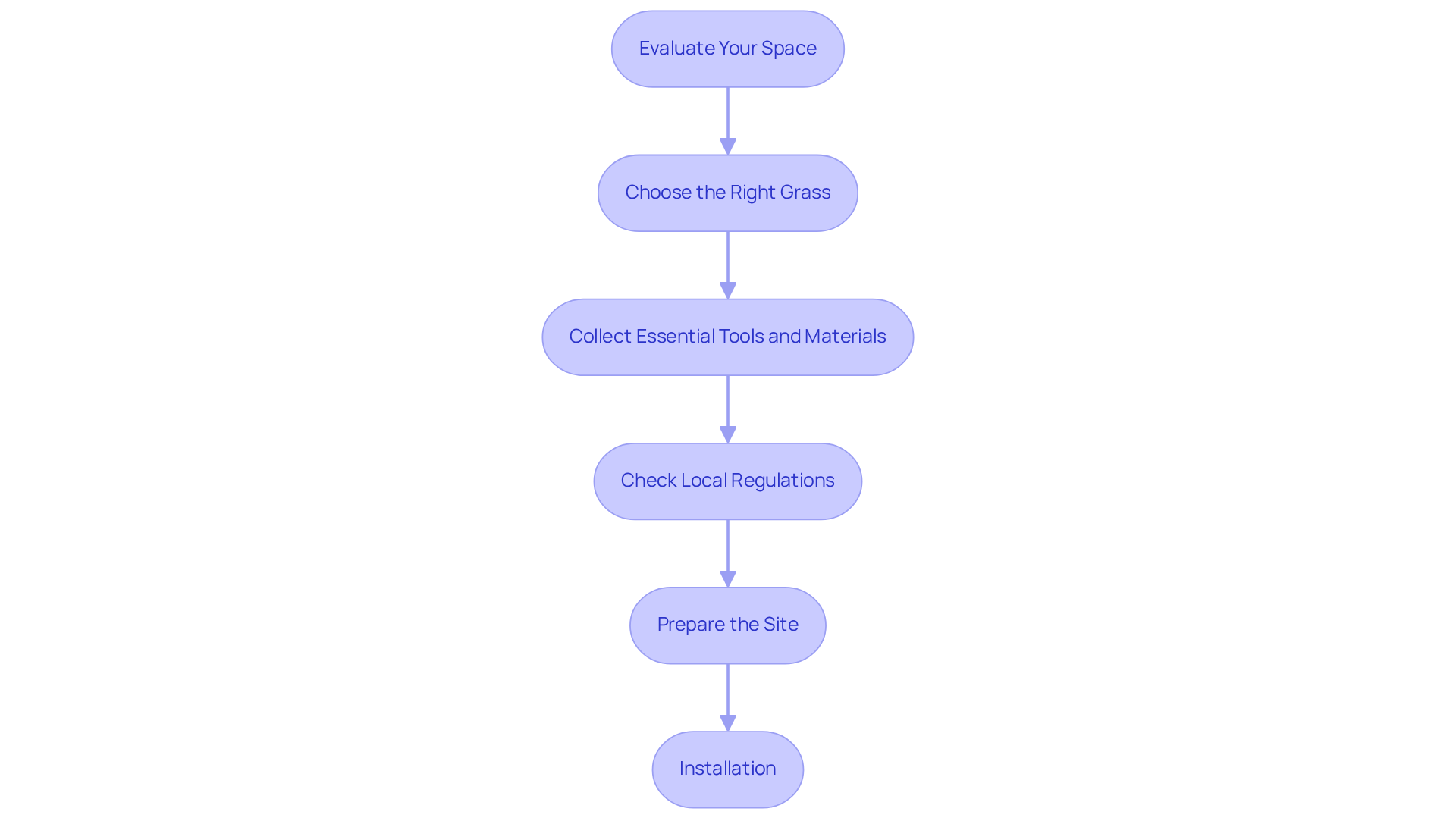 Each box represents a step in the turf installation process. Follow the arrows to see how each step leads to the next, ensuring a smooth and successful installation. Each box represents a step in the turf installation process. Follow the arrows to see how each step leads to the next, ensuring a smooth and successful installation.
