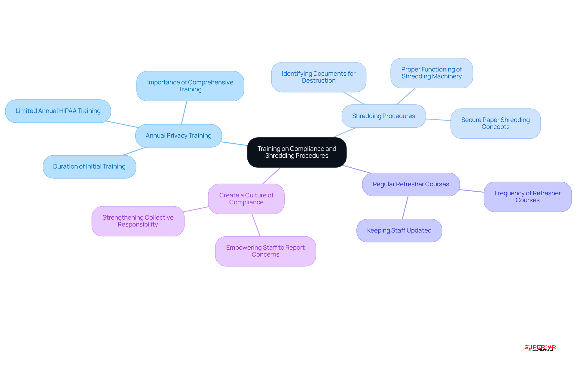The central node represents the overall training focus, while the branches show different strategies. Each sub-branch provides more detail on how to implement these strategies effectively.