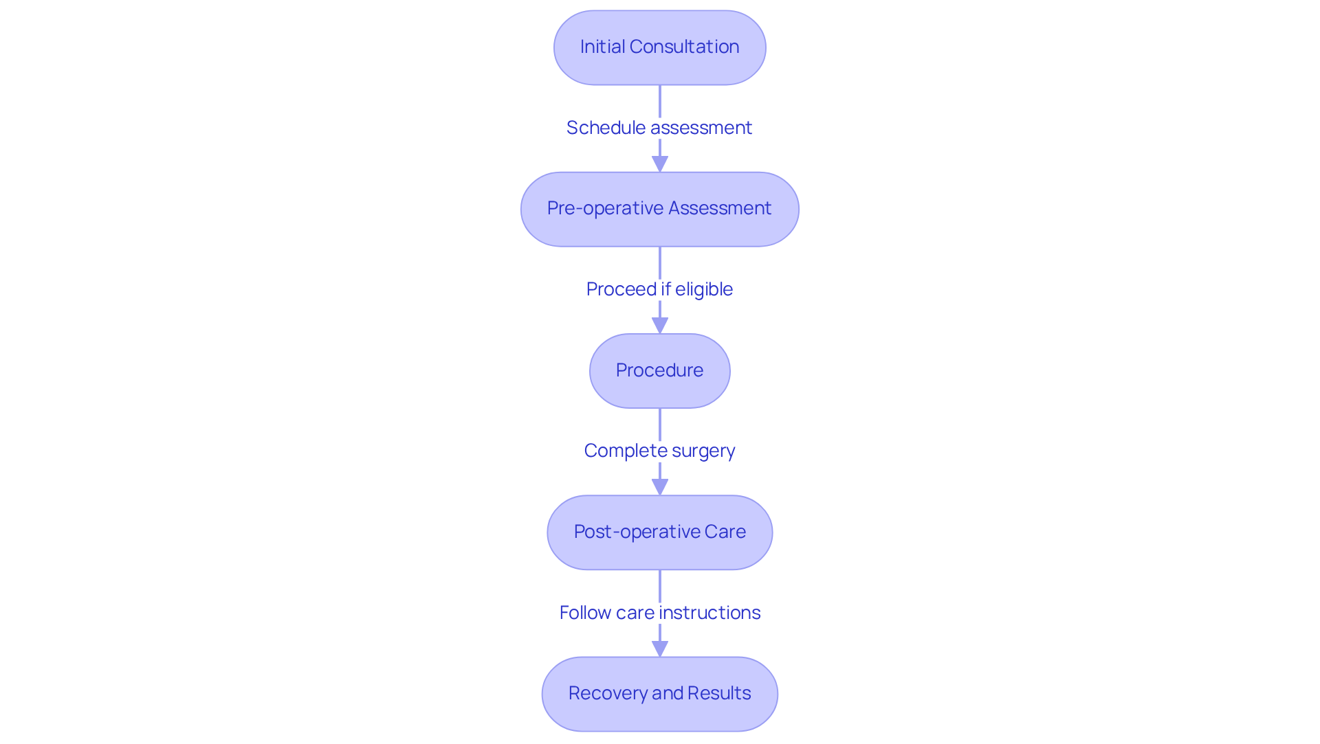 This flowchart shows the steps involved in laser eye surgery. Start at the top with the initial consultation, and follow the arrows down to see how the process unfolds, leading to recovery and improved vision. This flowchart shows the steps involved in laser eye surgery. Start at the top with the initial consultation, and follow the arrows down to see how the process unfolds, leading to recovery and improved vision.