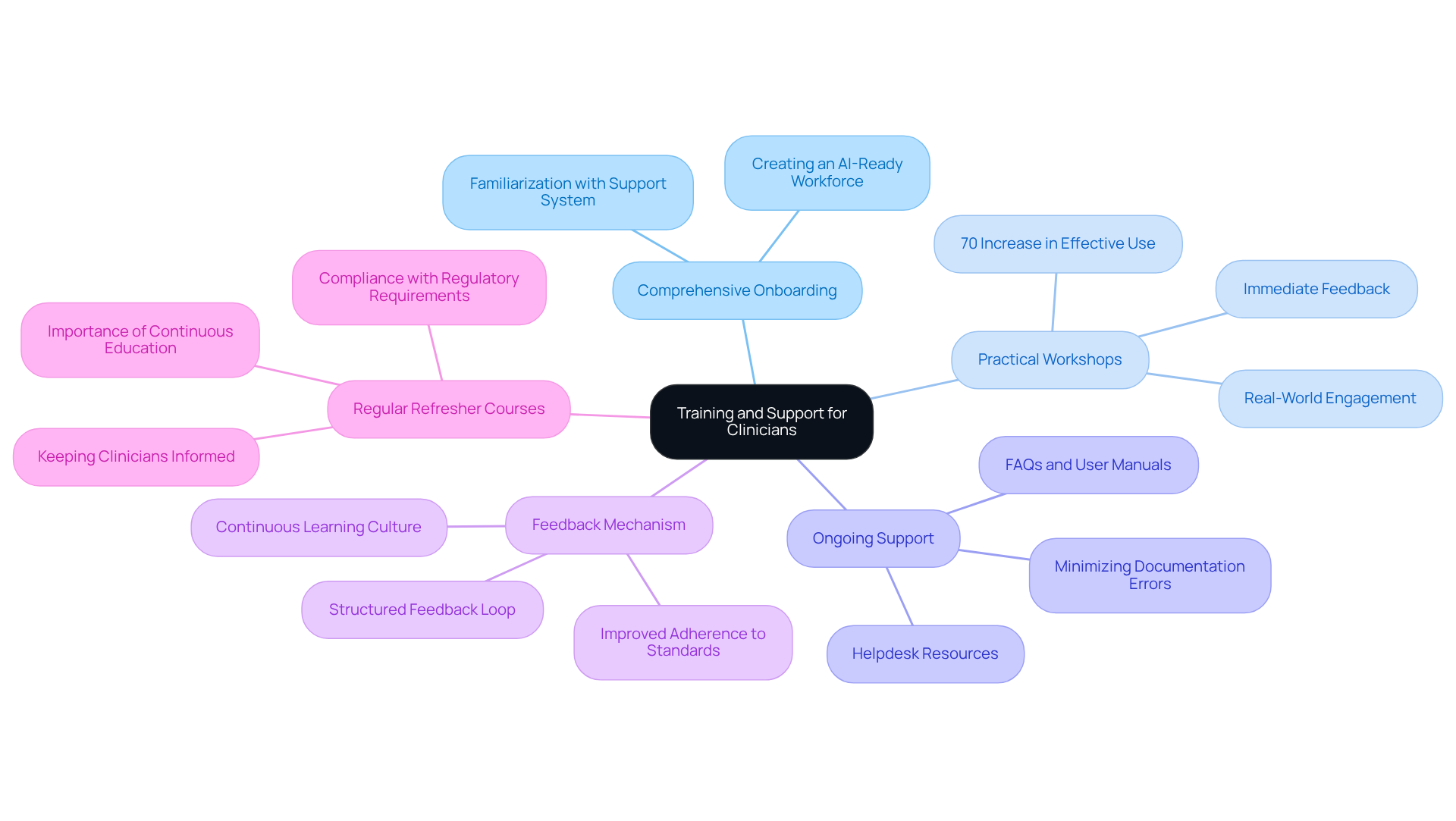 The central node represents the overall goal of enhancing clinician documentation practices. Each branch shows a specific strategy, with further details on how it contributes to the training and support framework.
