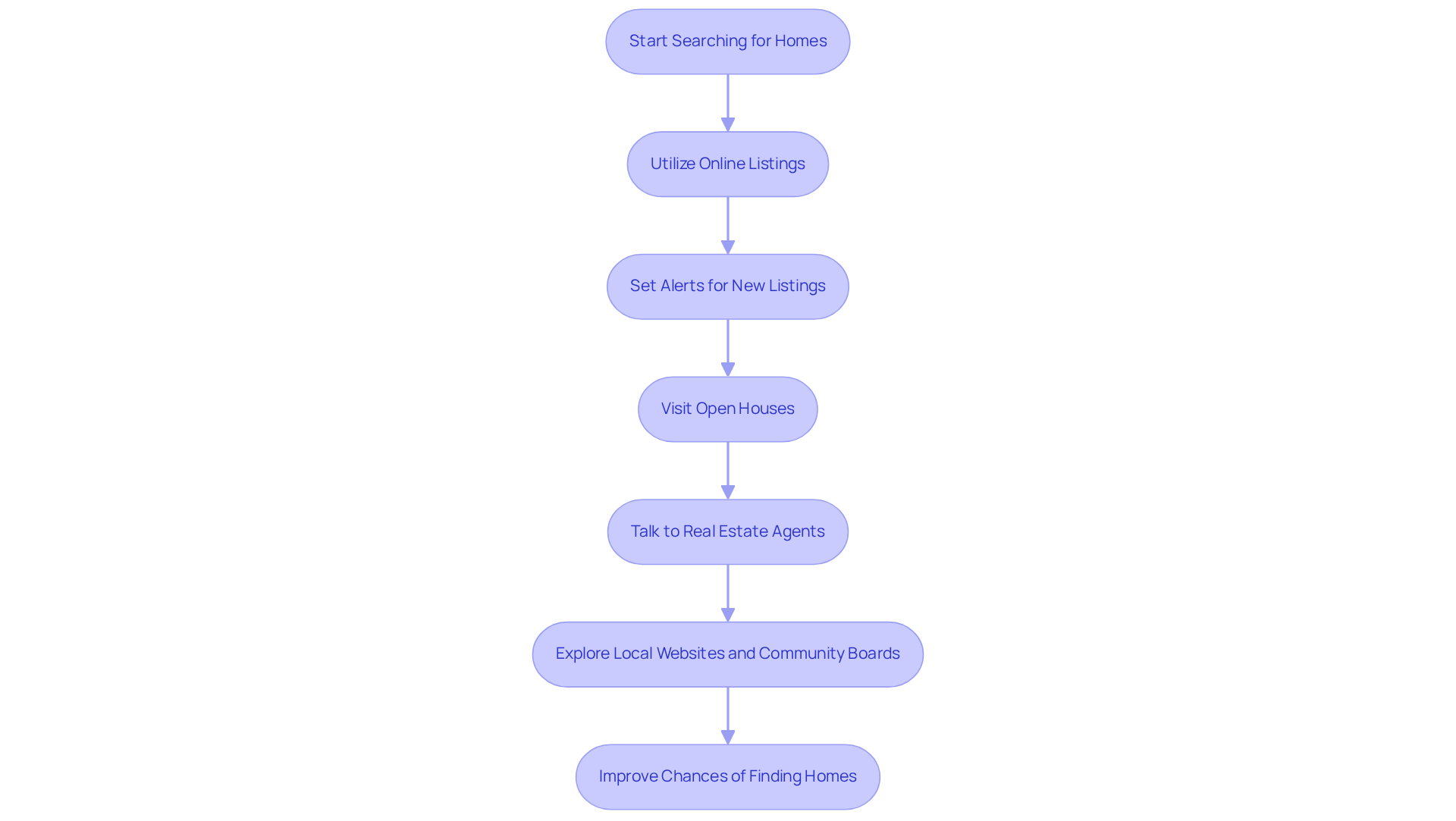 This flowchart guides you through the process of searching for four-bedroom homes. Each box represents a step you can take, and the arrows show you the order in which to follow them. Start at the top and move down to see how to effectively search for your dream home!