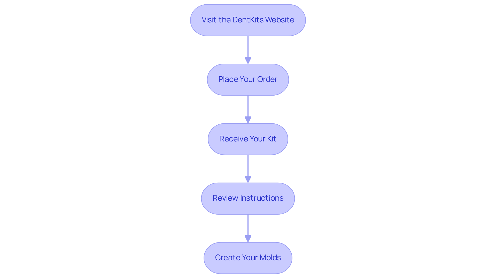 Each box represents a step in the process of ordering and using your at-home impression kit. Follow the arrows to see how to move from one step to the next.