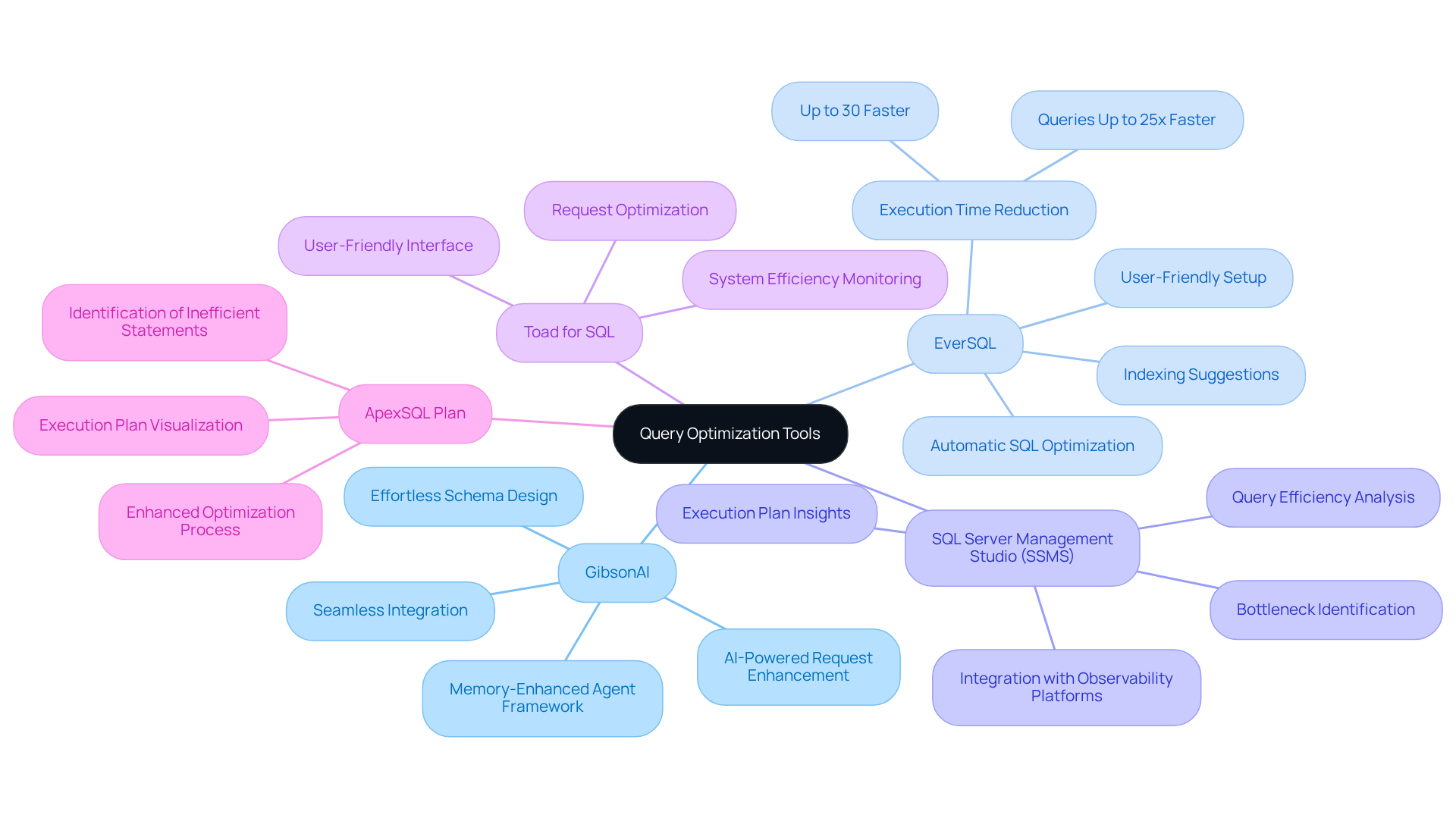 The central node represents the main topic of query optimization tools. Each branch represents a specific tool, and the sub-branches detail their unique features and benefits. This layout helps you quickly understand how each tool contributes to optimizing queries.