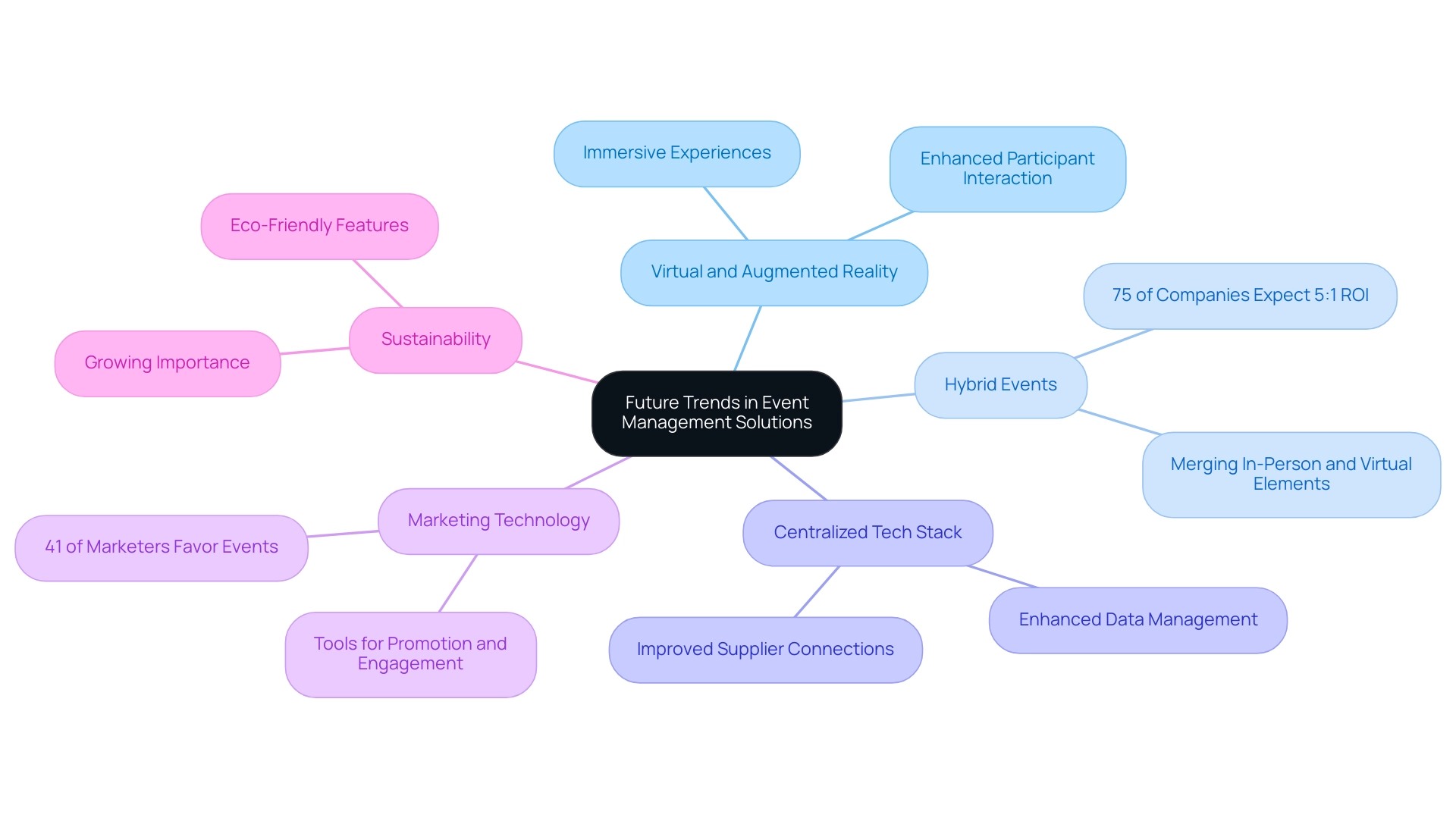 The central node represents the overarching theme, with branches illustrating key trends and sub-branches providing specific insights related to each trend.