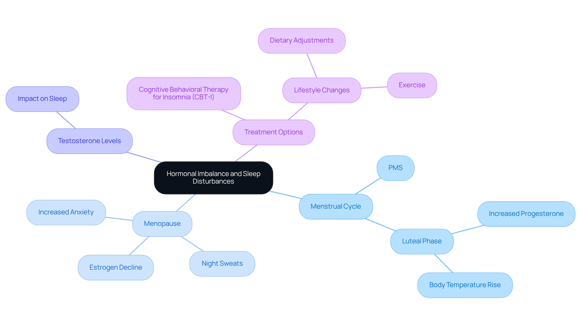 The central node represents the main topic, while branches show how different hormonal factors affect sleep. Each sub-branch provides specific details, helping you understand the connections and influences at play.