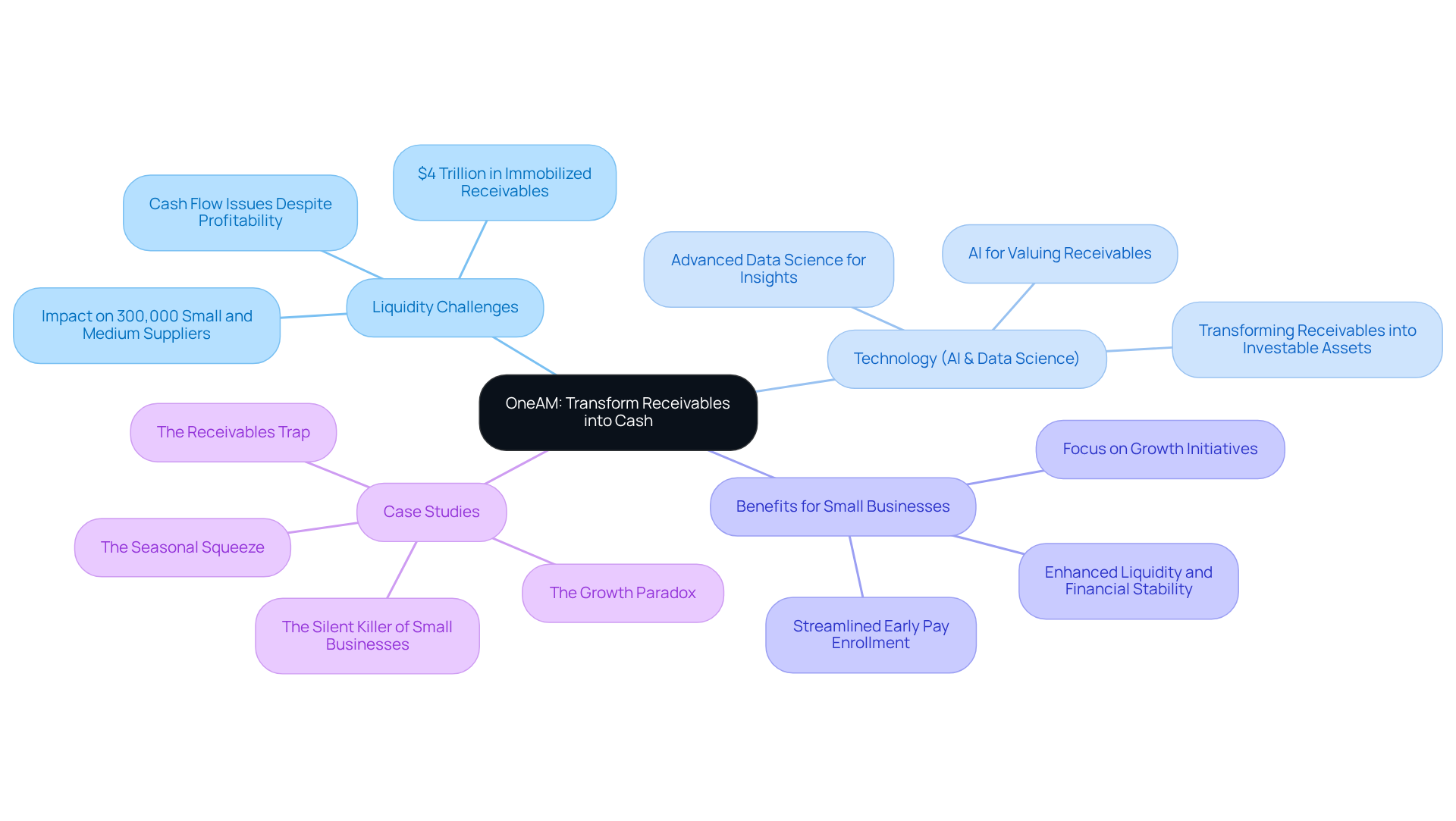 The center represents OneAM's core solution, while the branches illustrate related topics. Each branch shows how OneAM addresses specific challenges and benefits for small businesses, making it easier to understand the overall impact.