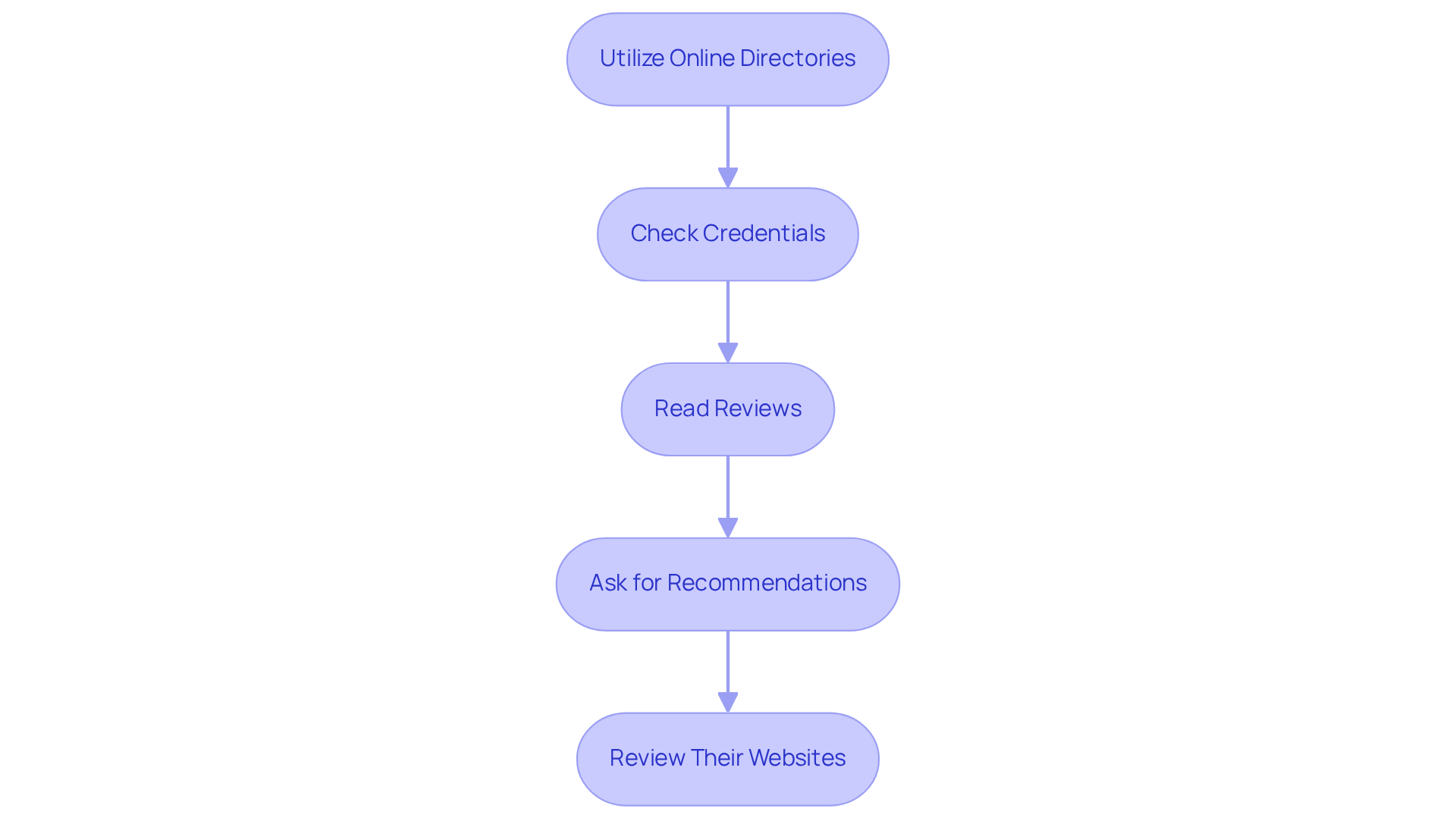 Each box represents a step in the process of finding a divorce lawyer. Follow the arrows to see the order of actions you should take, starting from online searches to reviewing potential lawyers' websites.