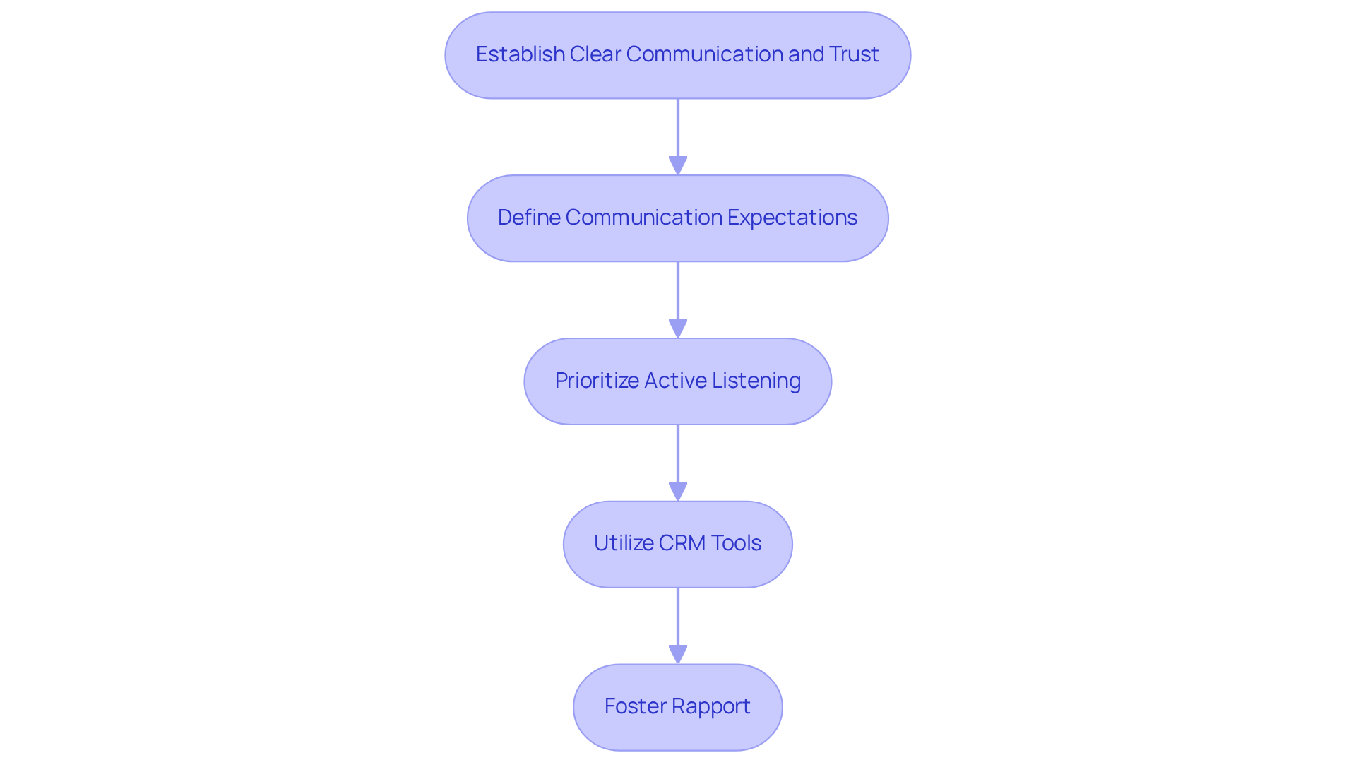 Follow the arrows to see how each step builds on the previous one, guiding you toward better communication and stronger trust with your customers.