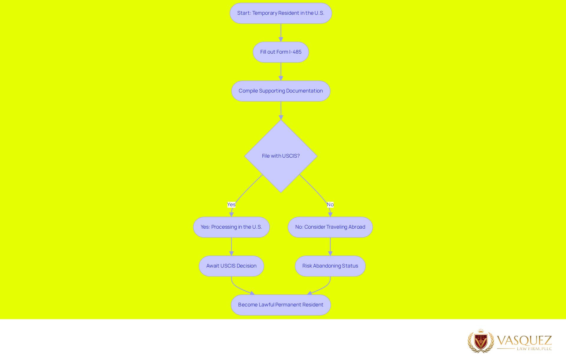 This flowchart guides you through the steps to adjust your status to a Green Card holder. Start as a temporary resident, fill out the necessary forms, and decide whether to file in the U.S. or travel abroad. Each step is crucial for your journey to becoming a permanent resident. This flowchart guides you through the steps to adjust your status to a Green Card holder. Start as a temporary resident, fill out the necessary forms, and decide whether to file in the U.S. or travel abroad. Each step is crucial for your journey to becoming a permanent resident.