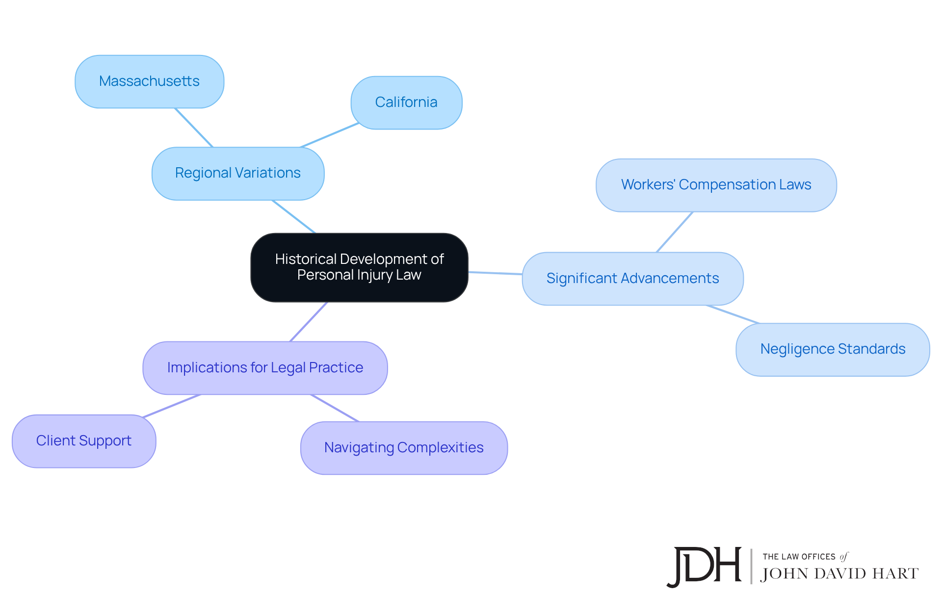This mindmap shows how personal injury law has evolved in different states. Each branch represents a key area of development, helping you understand the unique legal landscapes and advancements that shape current practices.