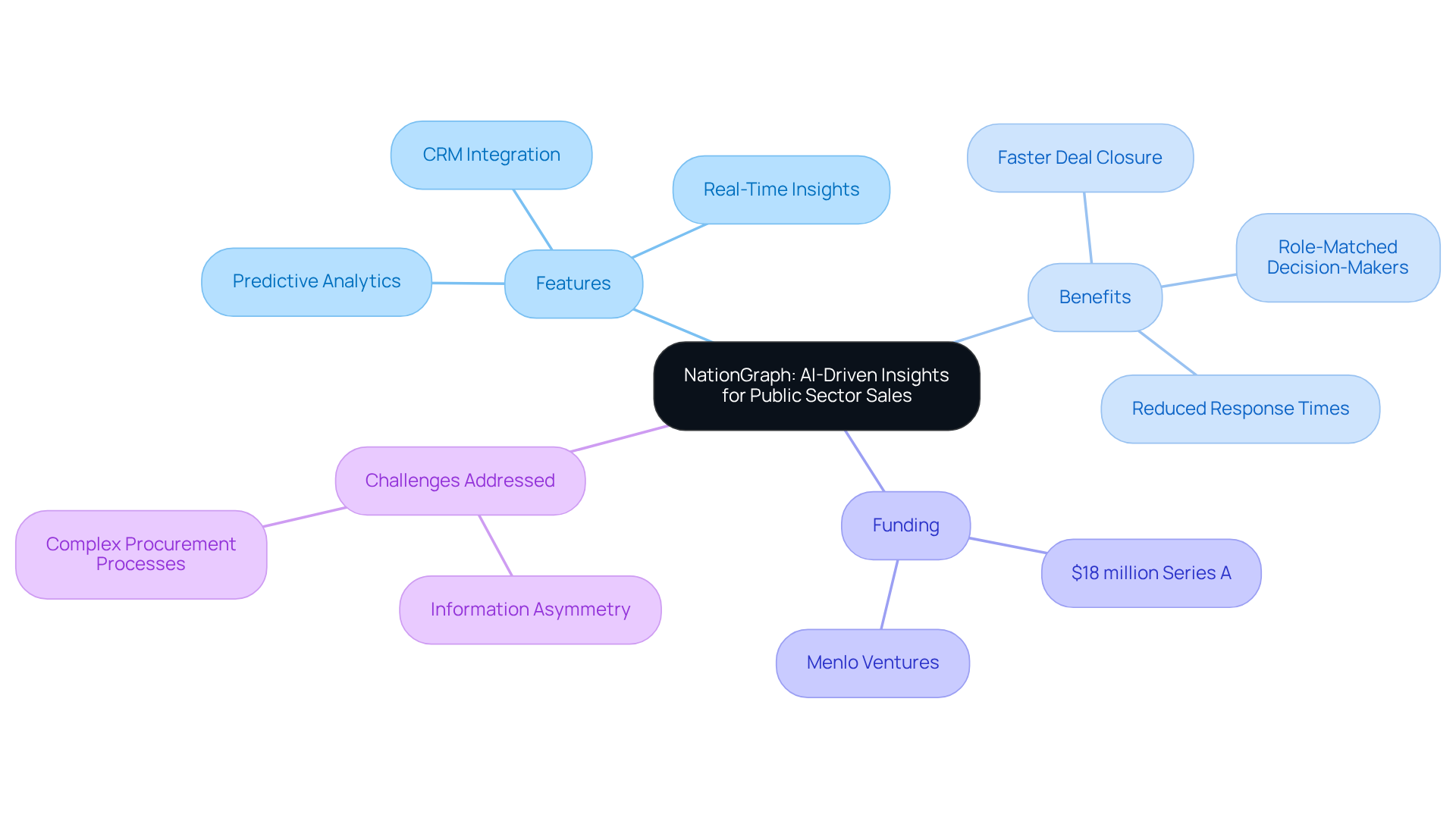 The central node represents NationGraph, with branches showing its features, benefits, funding details, and the challenges it addresses. Each branch helps you understand different aspects of the tool and how they contribute to its effectiveness in public sector sales.
